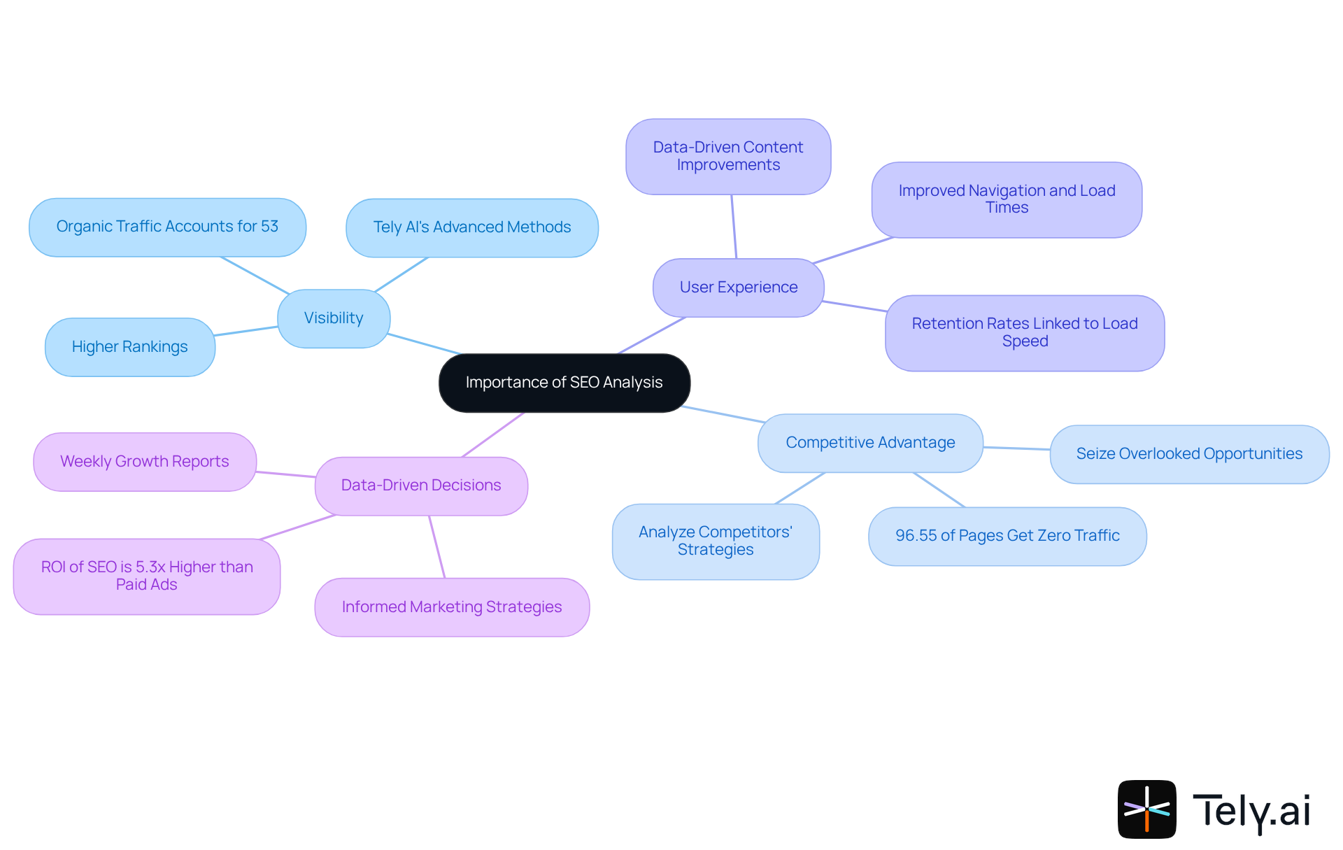 This mindmap starts with the central idea of SEO analysis and branches out into four key factors that explain why it's crucial for businesses. Each branch represents a different aspect, and the sub-branches provide more details. Follow the connections to see how these factors relate to the overall importance of SEO.