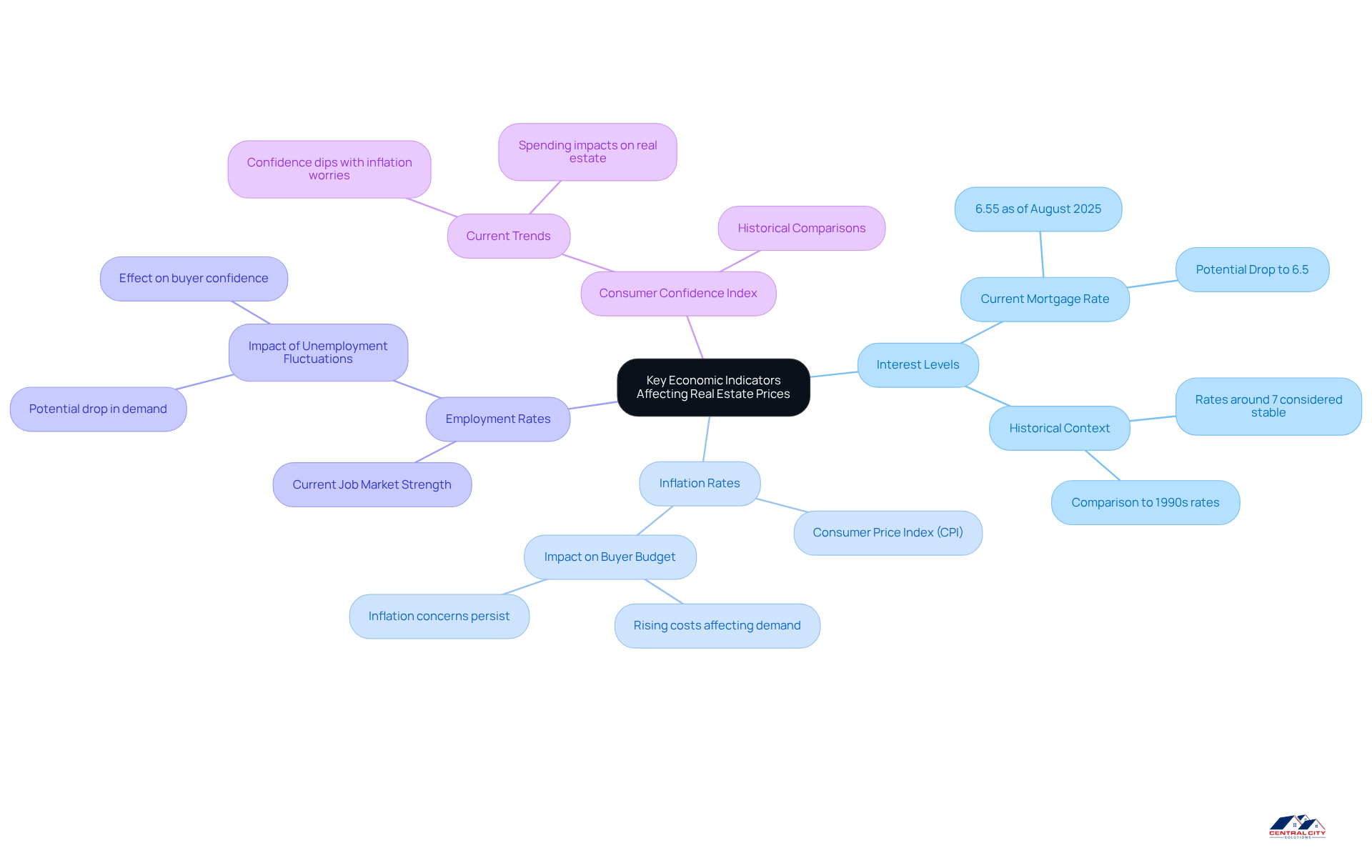 The central node represents the overall theme, while each branch highlights an important economic factor. Sub-branches explain how each factor affects real estate, helping you see the connections and implications at a glance.