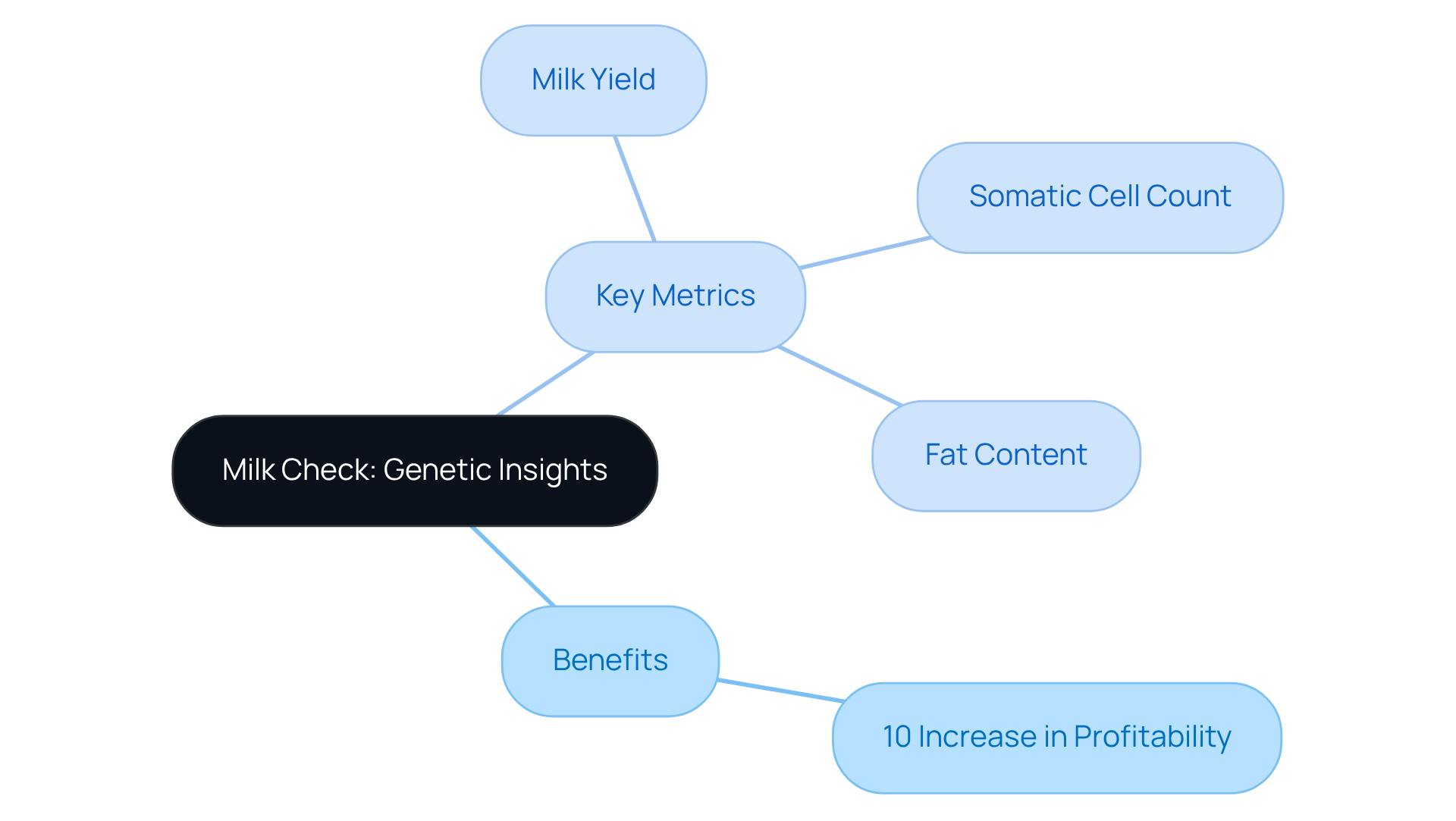 Start at the center with Milk Check, then explore its benefits and key metrics that help farmers make better breeding decisions. Each branch shows how different aspects contribute to improving milk production and profitability.