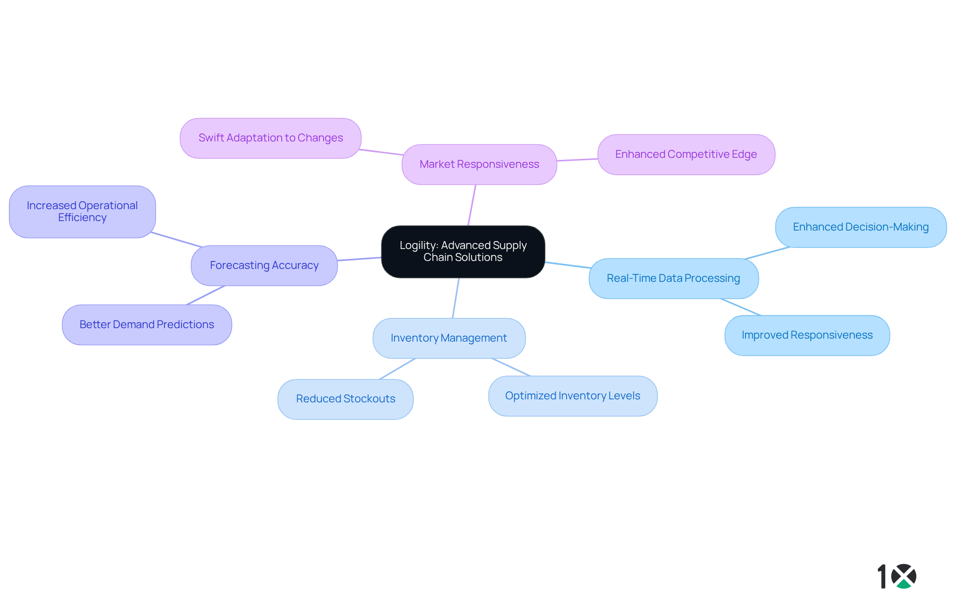 The central node represents the core topic, while branches illustrate key features and their benefits. Each color-coded branch shows how these features contribute to improved supply chain efficiency and decision-making.