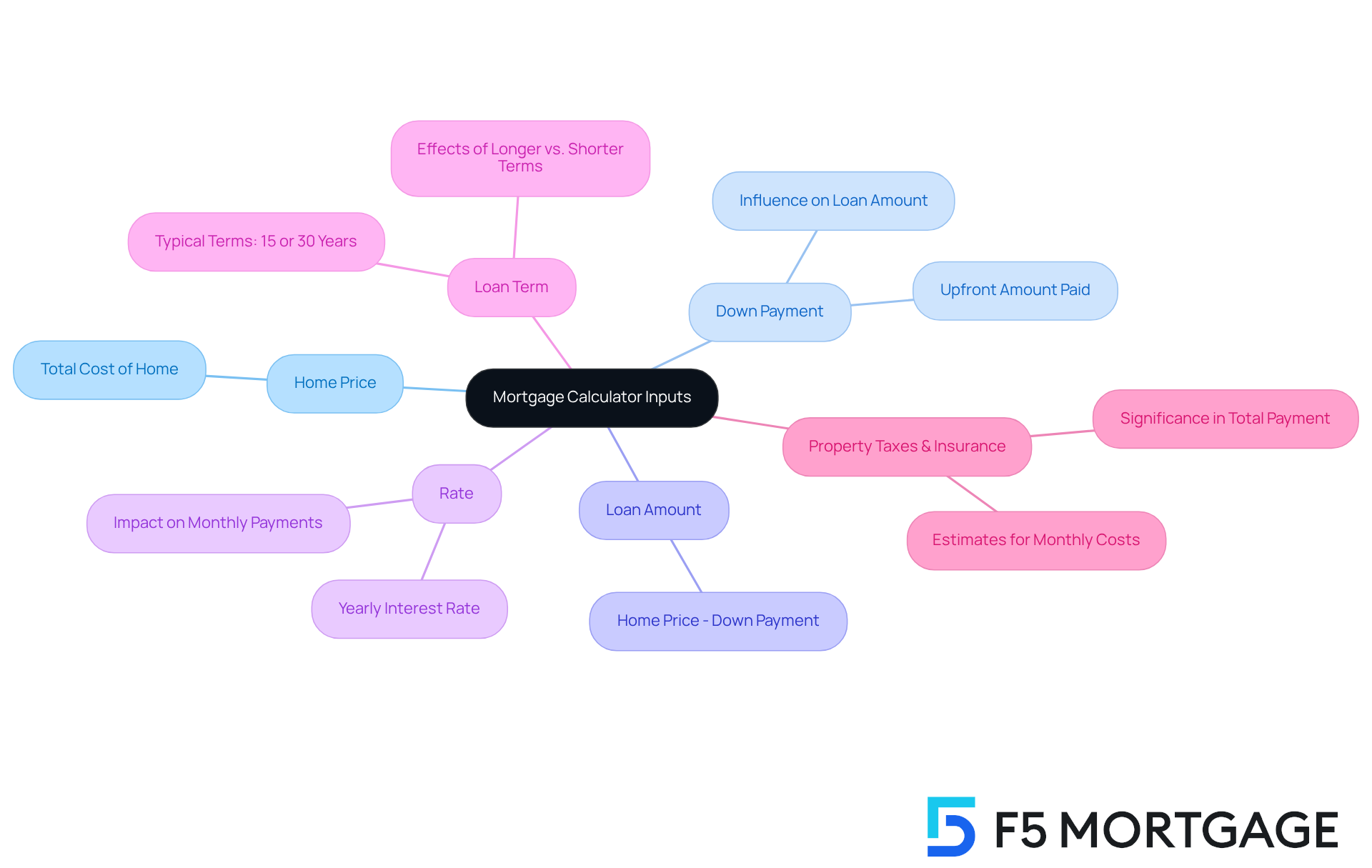 This mindmap shows how to accurately input your mortgage details. Start at the center with the main topic, then follow the branches to explore each key component and its significance in the mortgage calculation process. This mindmap shows how to accurately input your mortgage details. Start at the center with the main topic, then follow the branches to explore each key component and its significance in the mortgage calculation process.