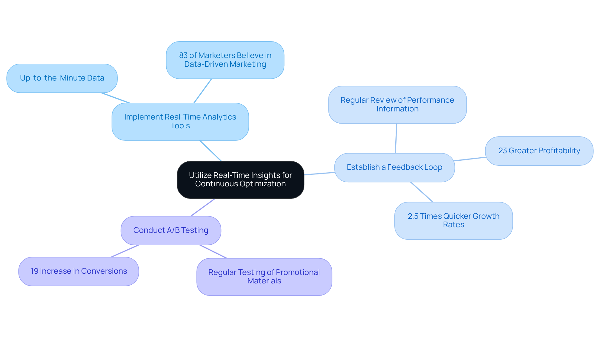 The central idea is about optimizing marketing efforts with real-time insights. Each branch represents a strategy, and the sub-branches provide additional details and benefits related to that strategy.