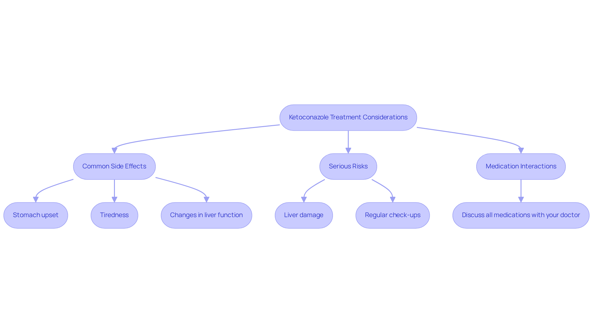 This flowchart outlines the key considerations when using ketoconazole. Start with the treatment itself, then follow the arrows to see common side effects, serious risks, and the importance of discussing other medications with your doctor. Each box represents a crucial aspect of managing treatment effectively.