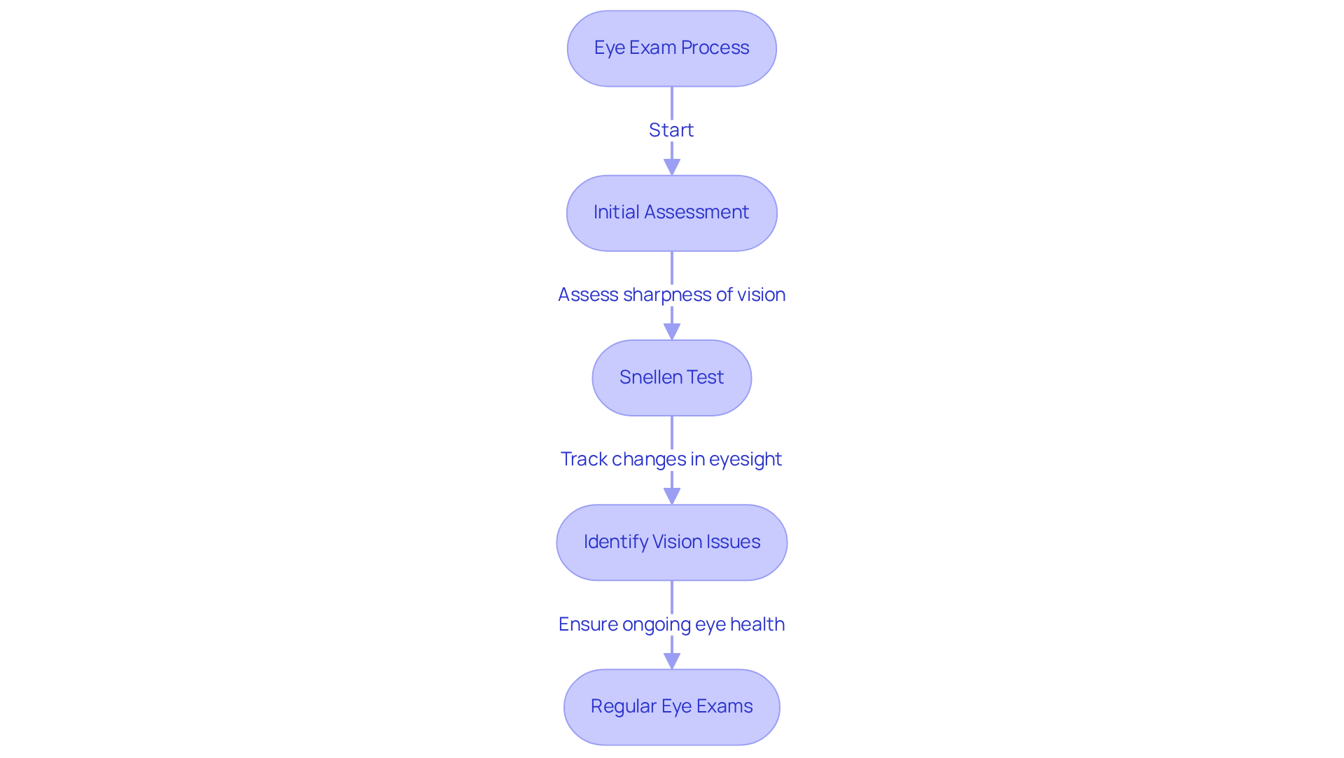 This flowchart illustrates the steps involved in an eye exam. Start at the top with the 'Eye Exam Process' and follow the arrows down to see how each step leads to the next, helping to ensure your vision is assessed and any issues are caught early. This flowchart illustrates the steps involved in an eye exam. Start at the top with the 'Eye Exam Process' and follow the arrows down to see how each step leads to the next, helping to ensure your vision is assessed and any issues are caught early.