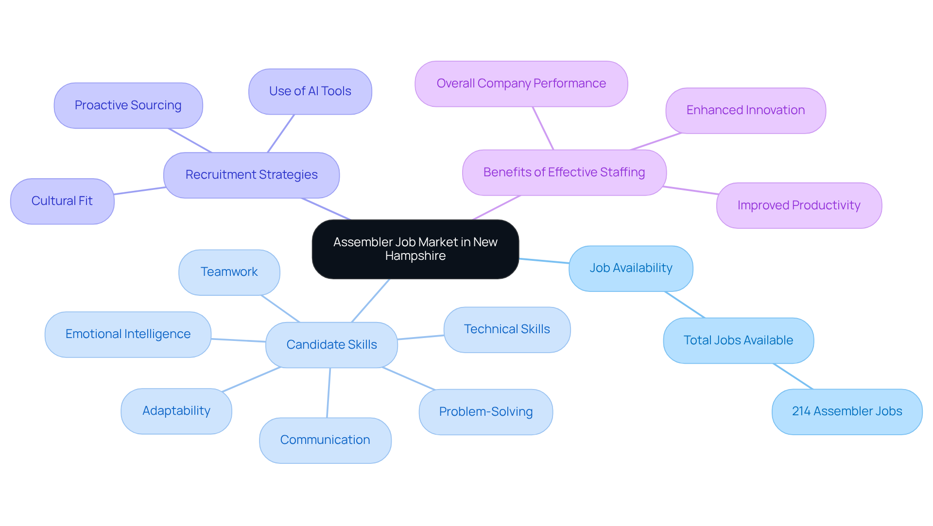 The central node represents the job market, while branches show related topics. Each branch highlights important aspects like job numbers, skills needed, and strategies for hiring, helping you see how they connect. The central node represents the job market, while branches show related topics. Each branch highlights important aspects like job numbers, skills needed, and strategies for hiring, helping you see how they connect.