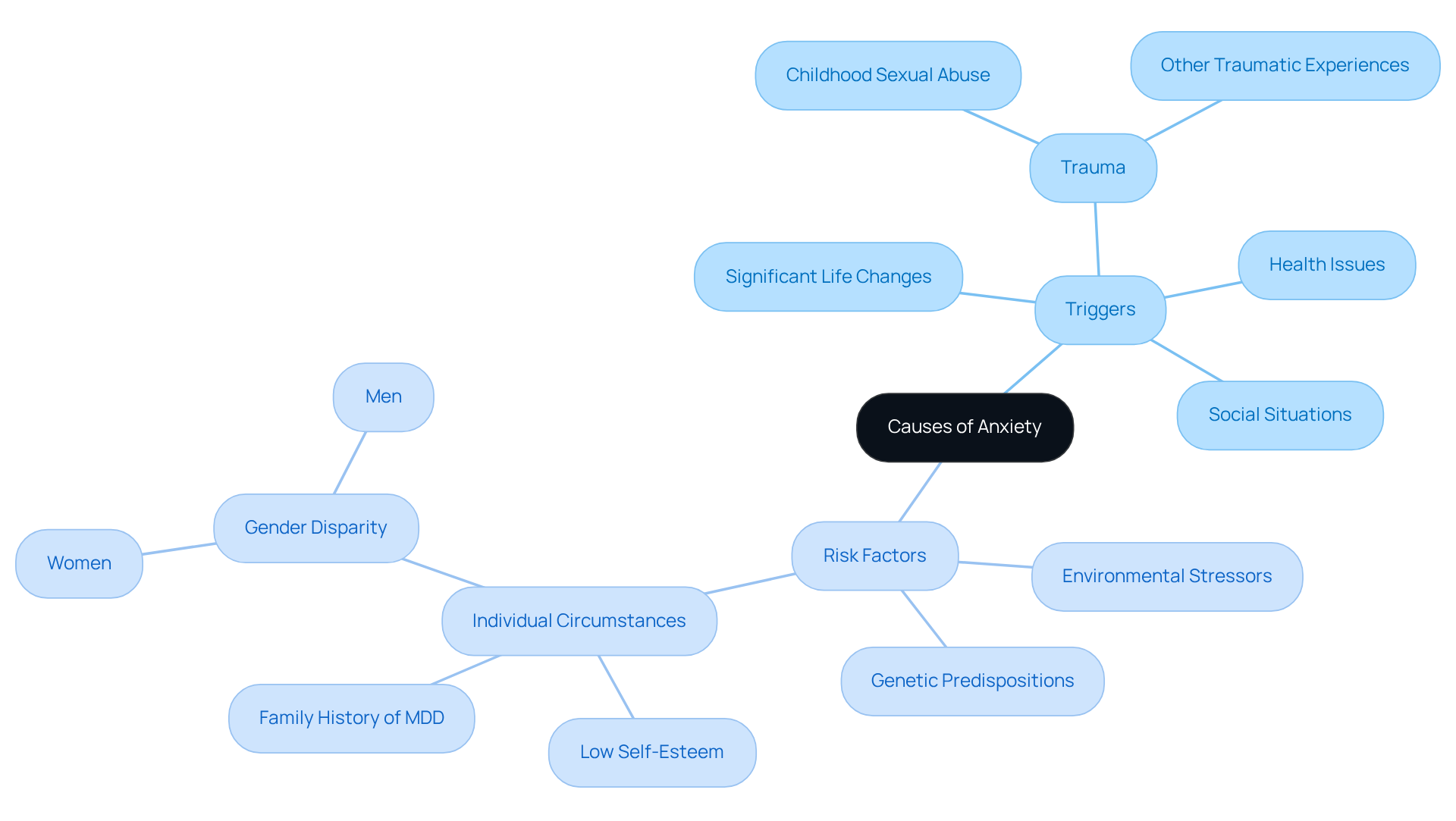 This mindmap illustrates the various causes of anxiety. The central idea is surrounded by branches that represent different triggers and risk factors. Each branch breaks down into specific examples, helping you see how they connect and contribute to anxiety. This mindmap illustrates the various causes of anxiety. The central idea is surrounded by branches that represent different triggers and risk factors. Each branch breaks down into specific examples, helping you see how they connect and contribute to anxiety.