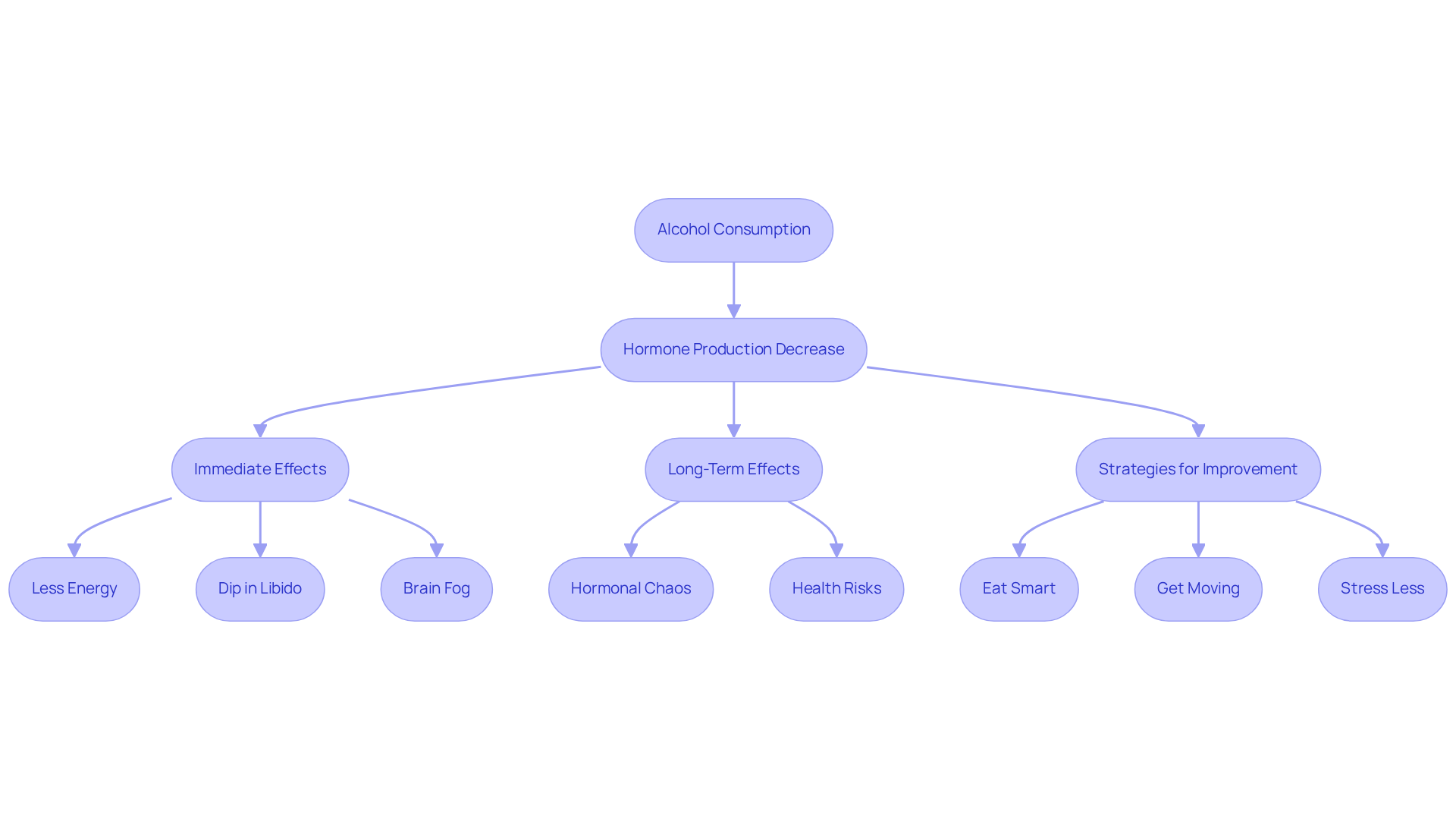 This flowchart shows how drinking alcohol affects your hormones. Start with alcohol consumption, see the immediate and long-term effects, and follow the arrows to discover strategies to improve your health.