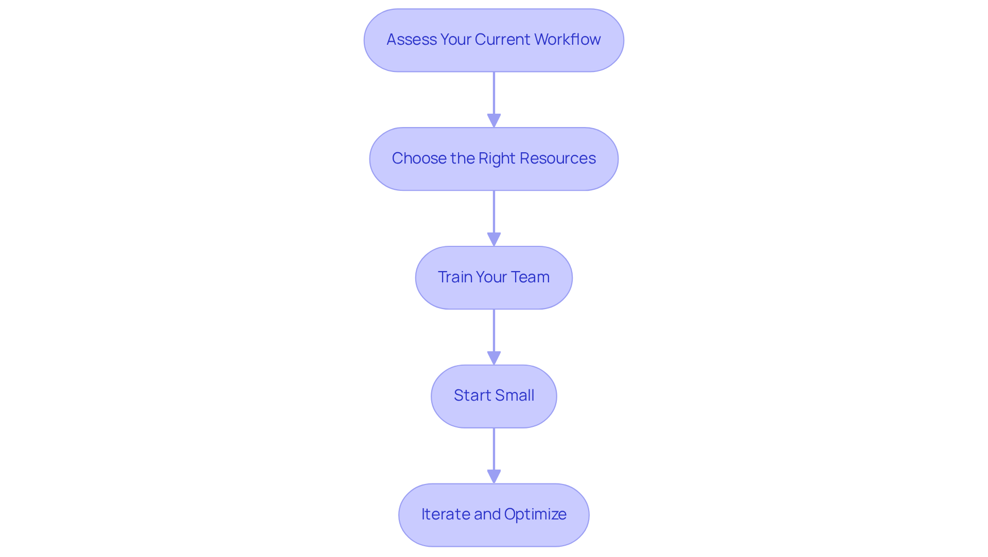 Each box represents a crucial step in the process of integrating AI into your animation workflow. Follow the arrows to see how to move from one step to the next, ensuring a smooth transition and effective implementation.