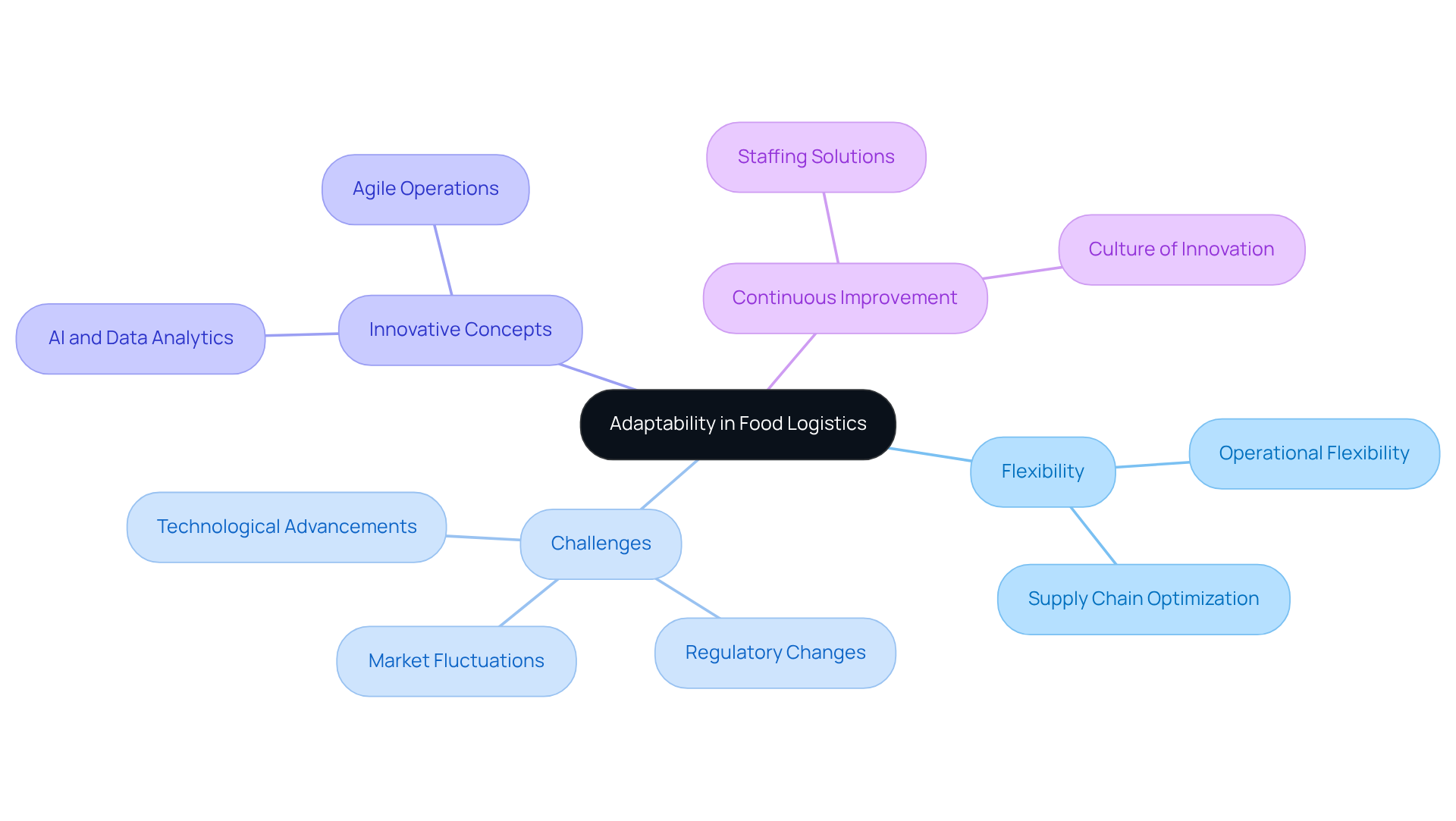 The central 'Adaptability' node represents the main theme, while the branches show how various related topics contribute to thriving in the food logistics environment. Each branch explores different aspects that organizations must consider to stay competitive and responsive. The central 'Adaptability' node represents the main theme, while the branches show how various related topics contribute to thriving in the food logistics environment. Each branch explores different aspects that organizations must consider to stay competitive and responsive.