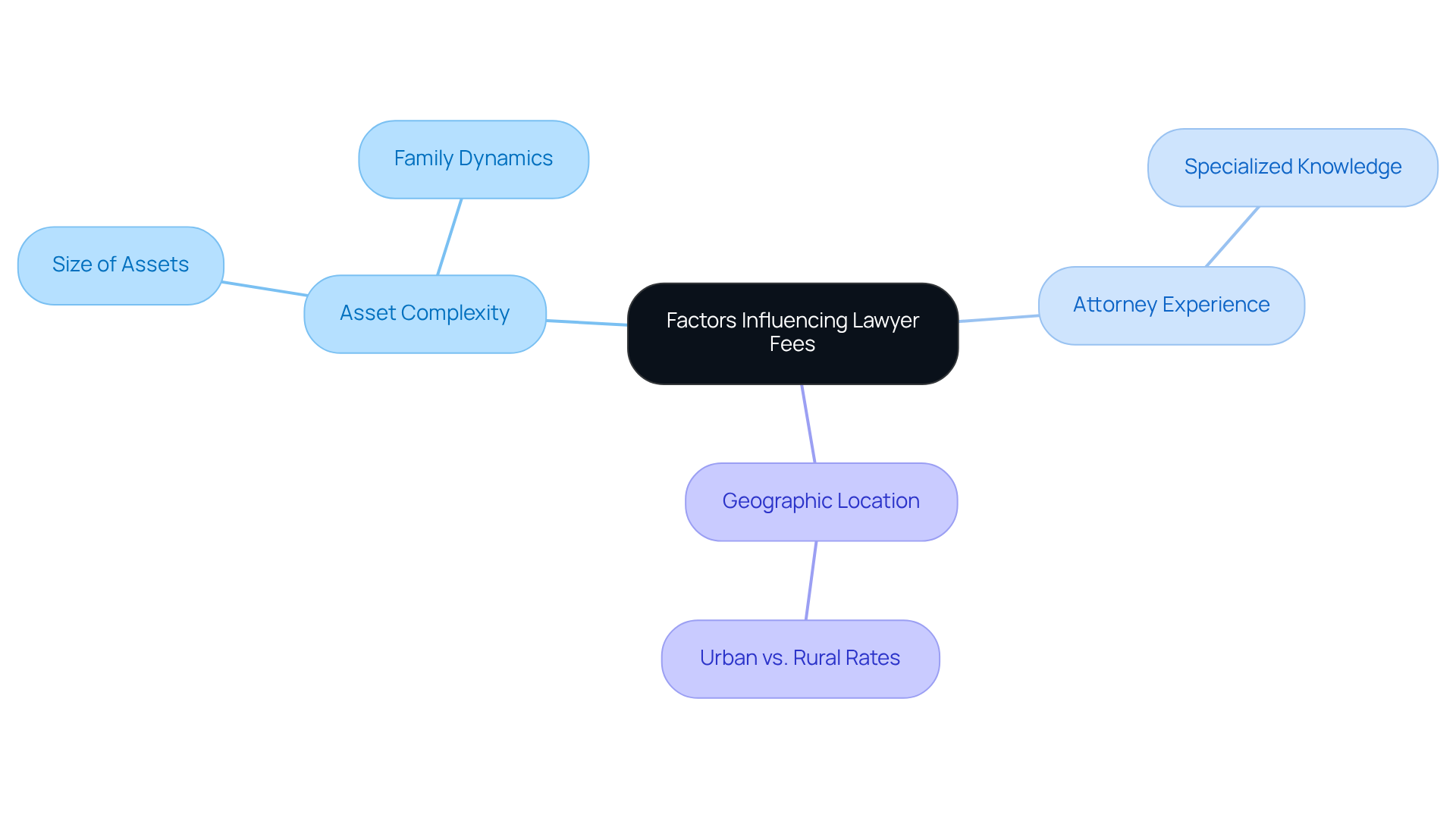 The center shows the main topic, and the branches represent different factors that affect lawyer fees. Each branch breaks down into more specific elements, helping you understand how these factors interact and influence costs.