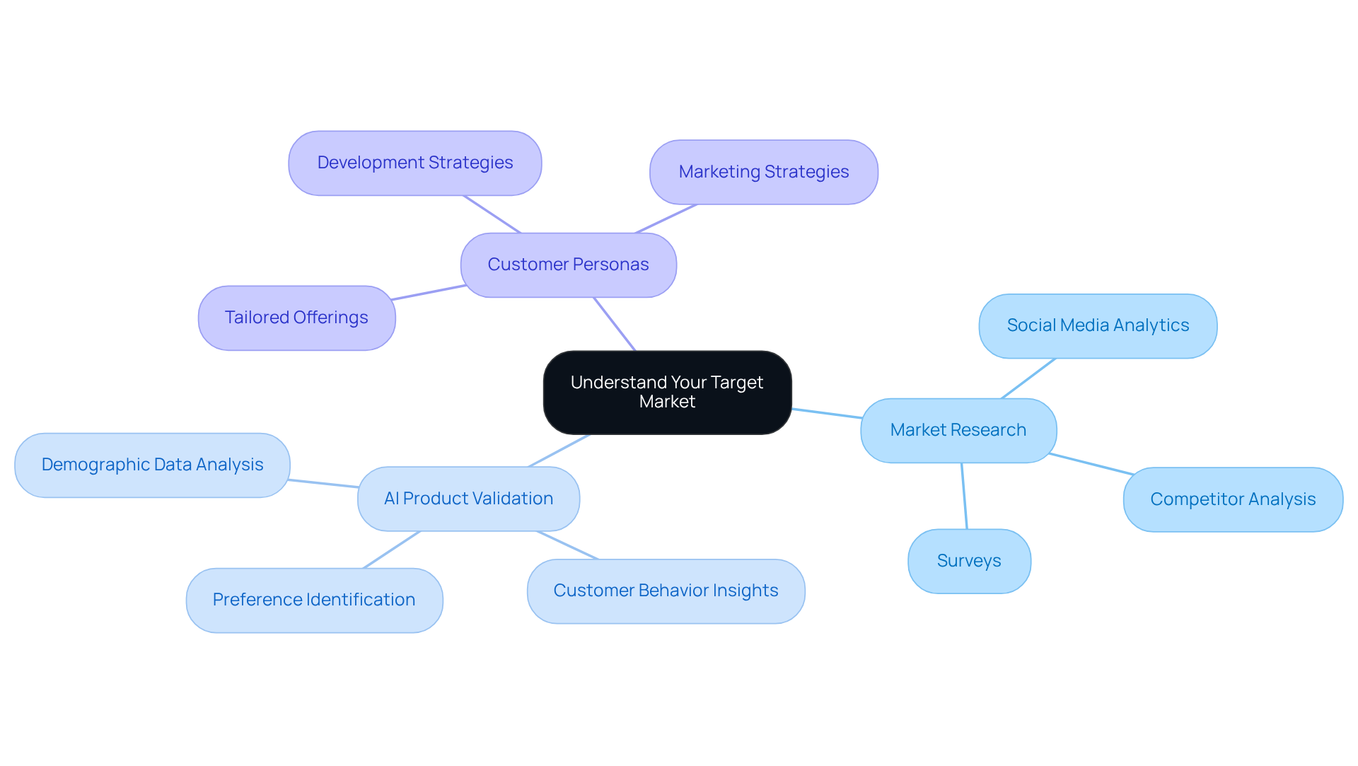 Start at the center with the main idea, then follow the branches to explore different methods and concepts that help you understand your target audience better.