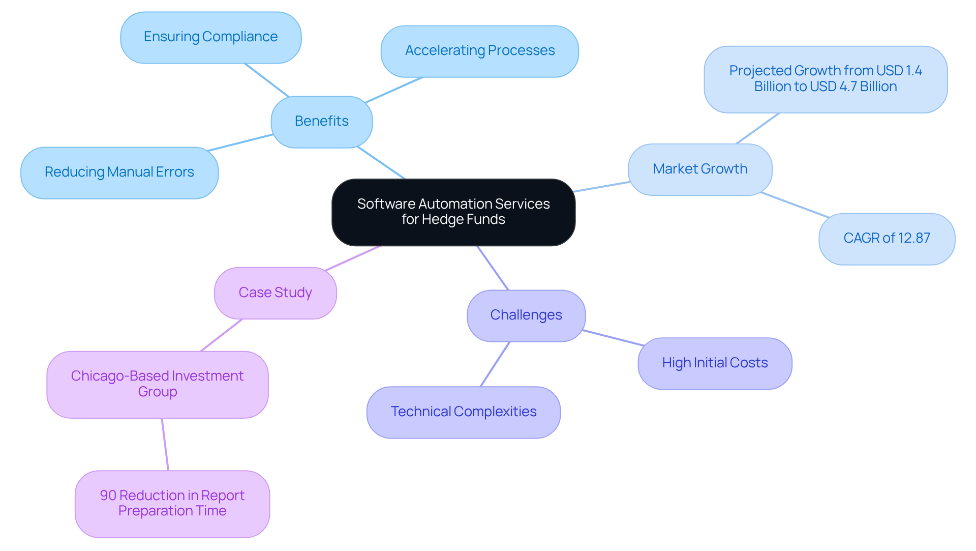 The central node represents the main topic, while branches show the benefits, market growth, challenges, and a case study related to software automation. Each branch provides insights into how automation impacts hedge funds. The central node represents the main topic, while branches show the benefits, market growth, challenges, and a case study related to software automation. Each branch provides insights into how automation impacts hedge funds.