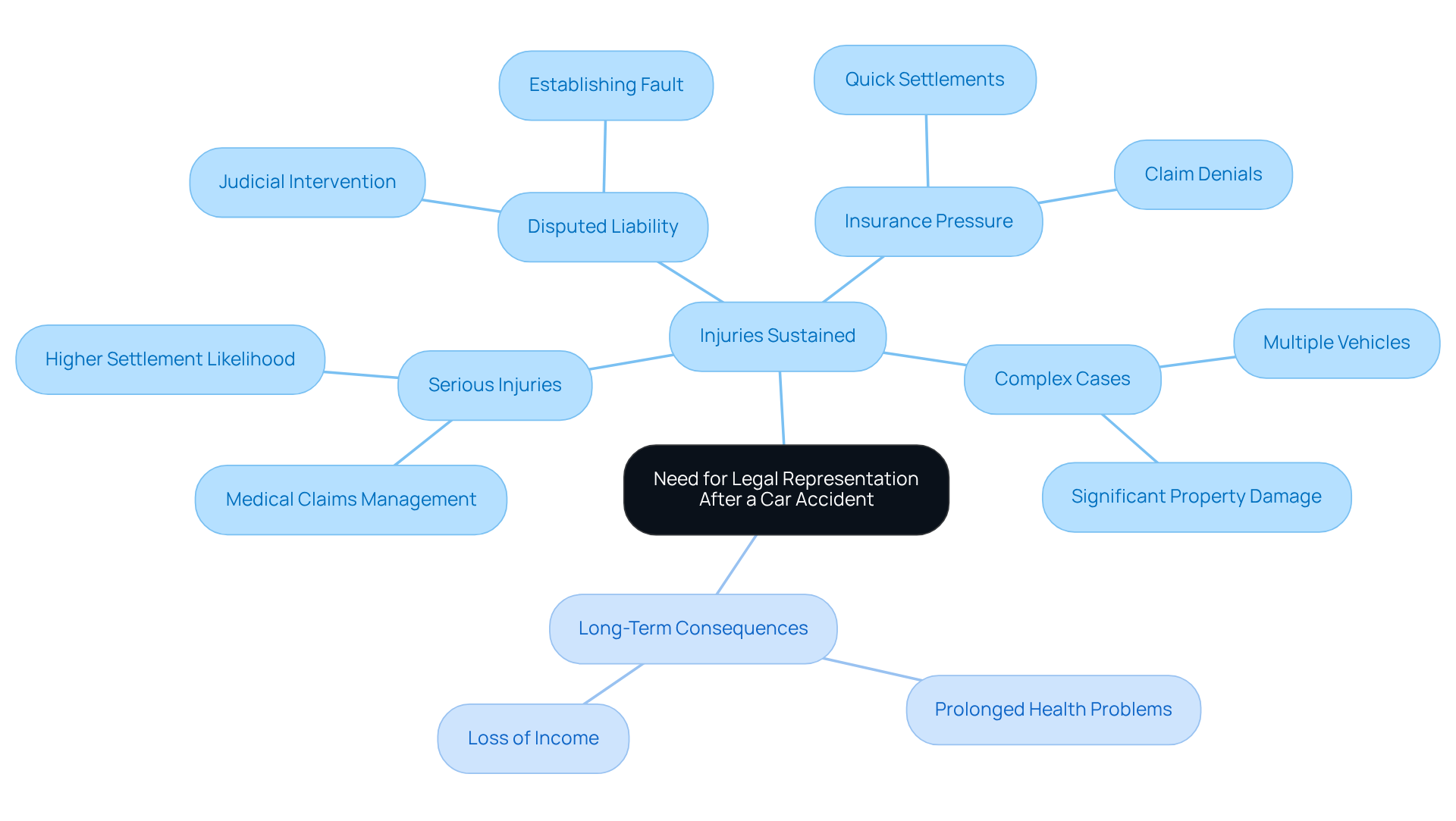 The central idea is about needing a lawyer after a car accident. Each branch shows different reasons why legal help is important, like dealing with injuries or long-term effects. Follow the branches to see how each reason connects to the main idea. The central idea is about needing a lawyer after a car accident. Each branch shows different reasons why legal help is important, like dealing with injuries or long-term effects. Follow the branches to see how each reason connects to the main idea.