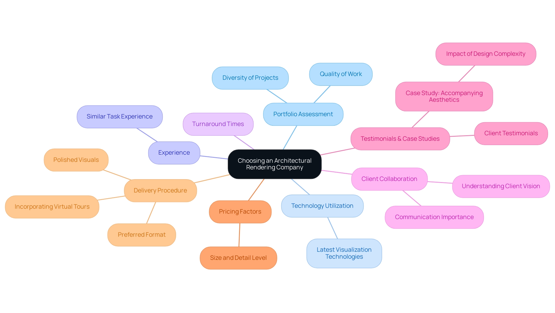 Each branch represents a critical factor to consider, with sub-branches detailing specific aspects relevant to that factor.