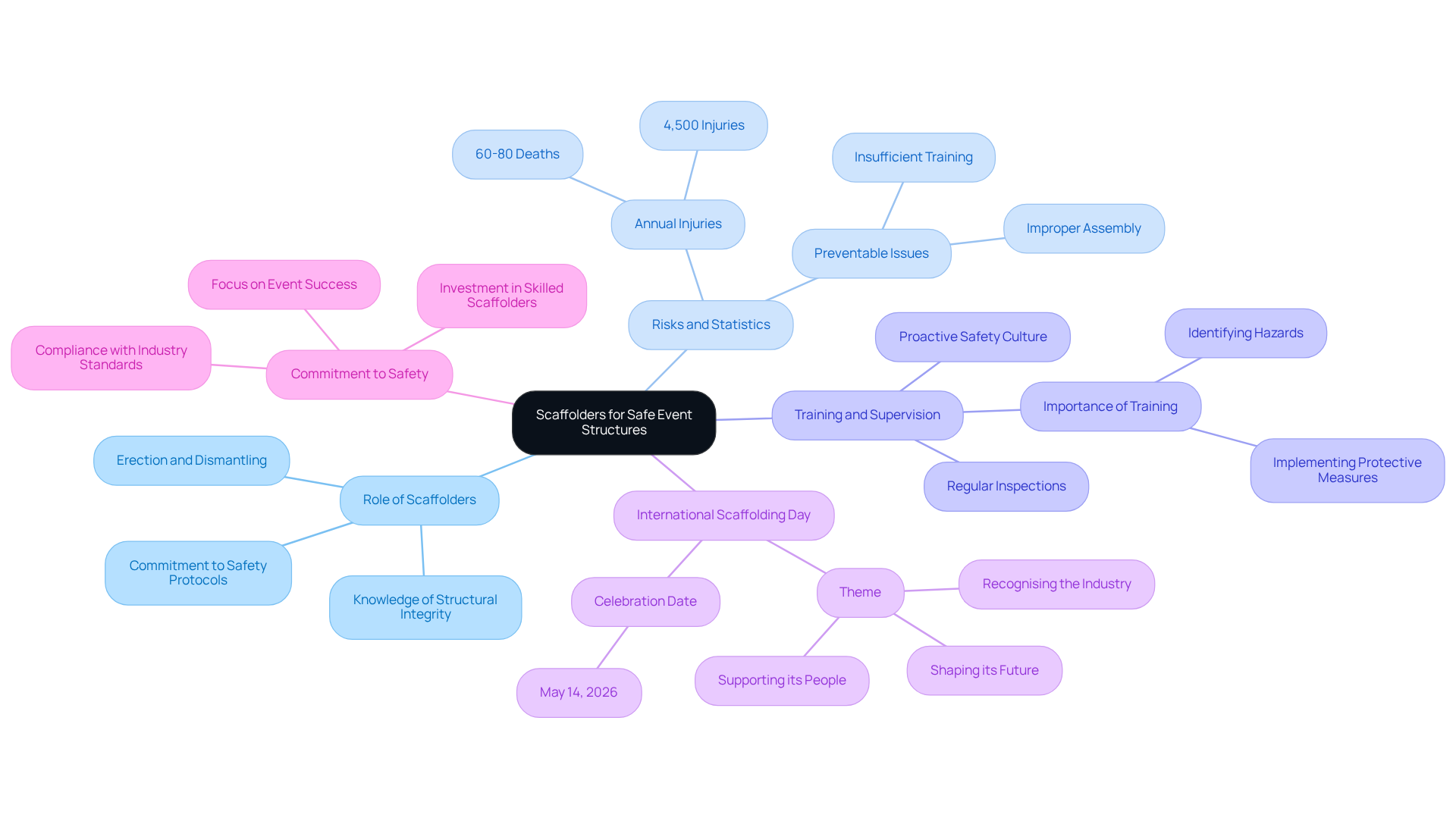 This mindmap illustrates the various aspects of scaffolders' contributions to safety at events. Start at the center with the main topic, then explore each branch to understand the different themes, such as risks, training, and industry recognition. Each color-coded branch helps you see how these ideas connect and support the overall goal of safety in event structures.