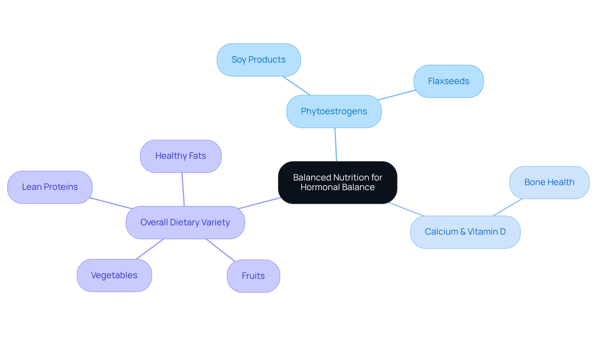 The central idea is balanced nutrition, with branches showing different strategies. Each branch highlights specific foods and their benefits, helping you understand how to support hormonal health through diet.
