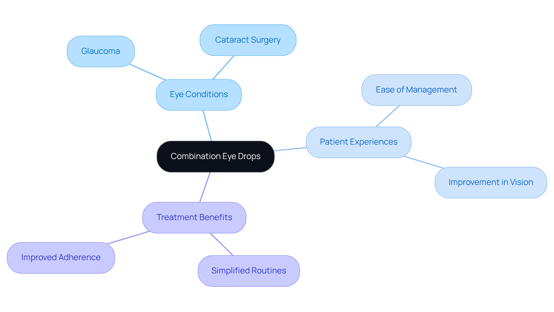 This mindmap starts with the main idea of combination eye drops at the center. From there, you can explore different eye conditions they help with, how patients feel about using them, and the overall benefits of these treatments. Each branch represents a different aspect, making it easy to see how everything connects. This mindmap starts with the main idea of combination eye drops at the center. From there, you can explore different eye conditions they help with, how patients feel about using them, and the overall benefits of these treatments. Each branch represents a different aspect, making it easy to see how everything connects.