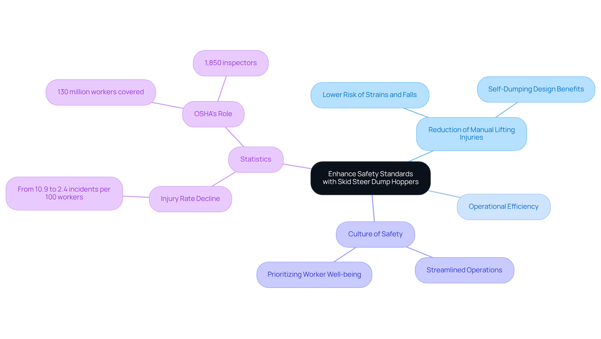 The central node represents the main topic, while the branches show how skid steer dump hoppers contribute to safety in various ways. Each branch highlights a different aspect of safety, making it easy to see the overall impact.
