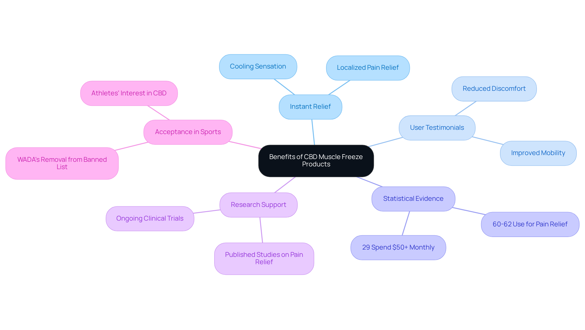 Start in the center with the main topic and follow the branches to explore each area of benefit. Each branch provides insights into how CBD muscle freeze products can help with discomfort, supported by user experiences and research findings. Start in the center with the main topic and follow the branches to explore each area of benefit. Each branch provides insights into how CBD muscle freeze products can help with discomfort, supported by user experiences and research findings.