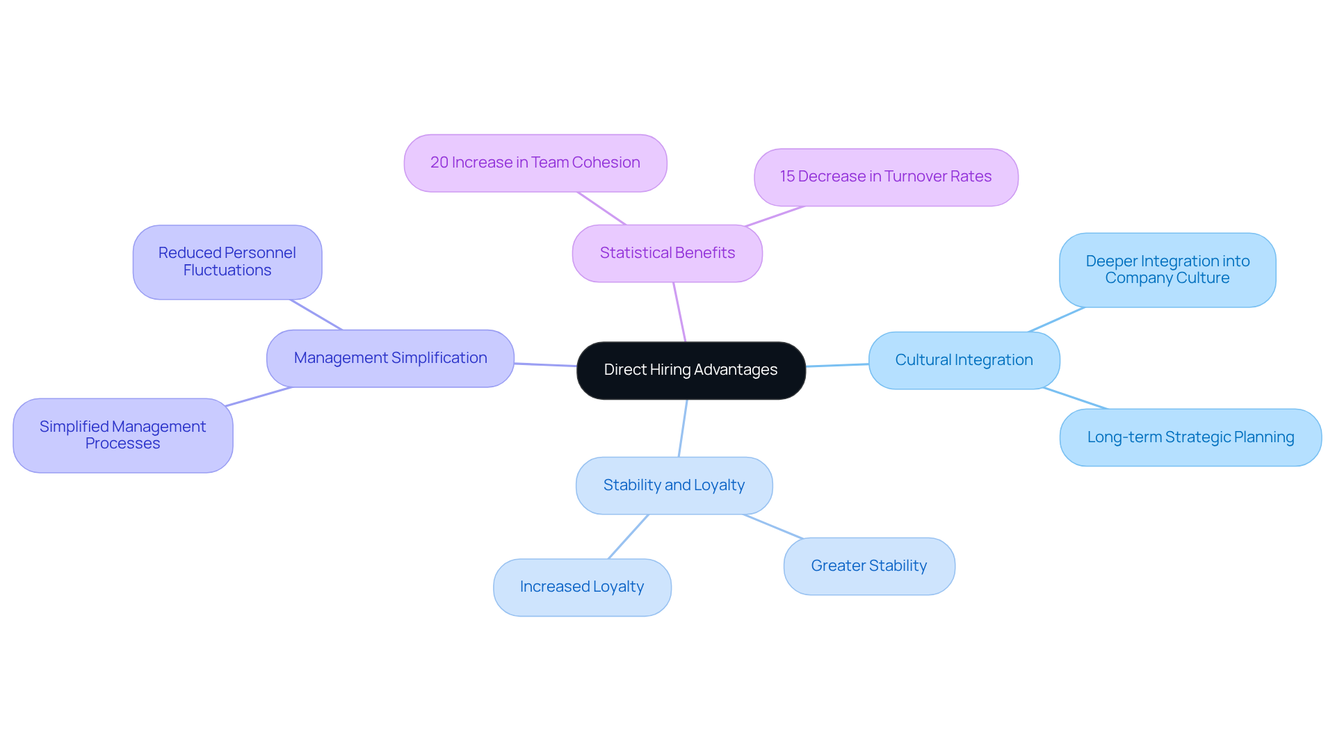 The central node represents the main topic of direct hiring. Each branch highlights a specific advantage or consideration, helping you understand why direct hiring might be preferable in certain situations. The central node represents the main topic of direct hiring. Each branch highlights a specific advantage or consideration, helping you understand why direct hiring might be preferable in certain situations.
