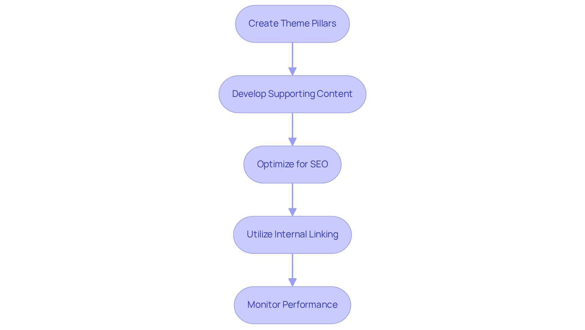 Each box represents a step in the process of enhancing your content strategy. Follow the arrows to see how each step builds on the previous one, guiding you through the integration of clustered intents. Each box represents a step in the process of enhancing your content strategy. Follow the arrows to see how each step builds on the previous one, guiding you through the integration of clustered intents.