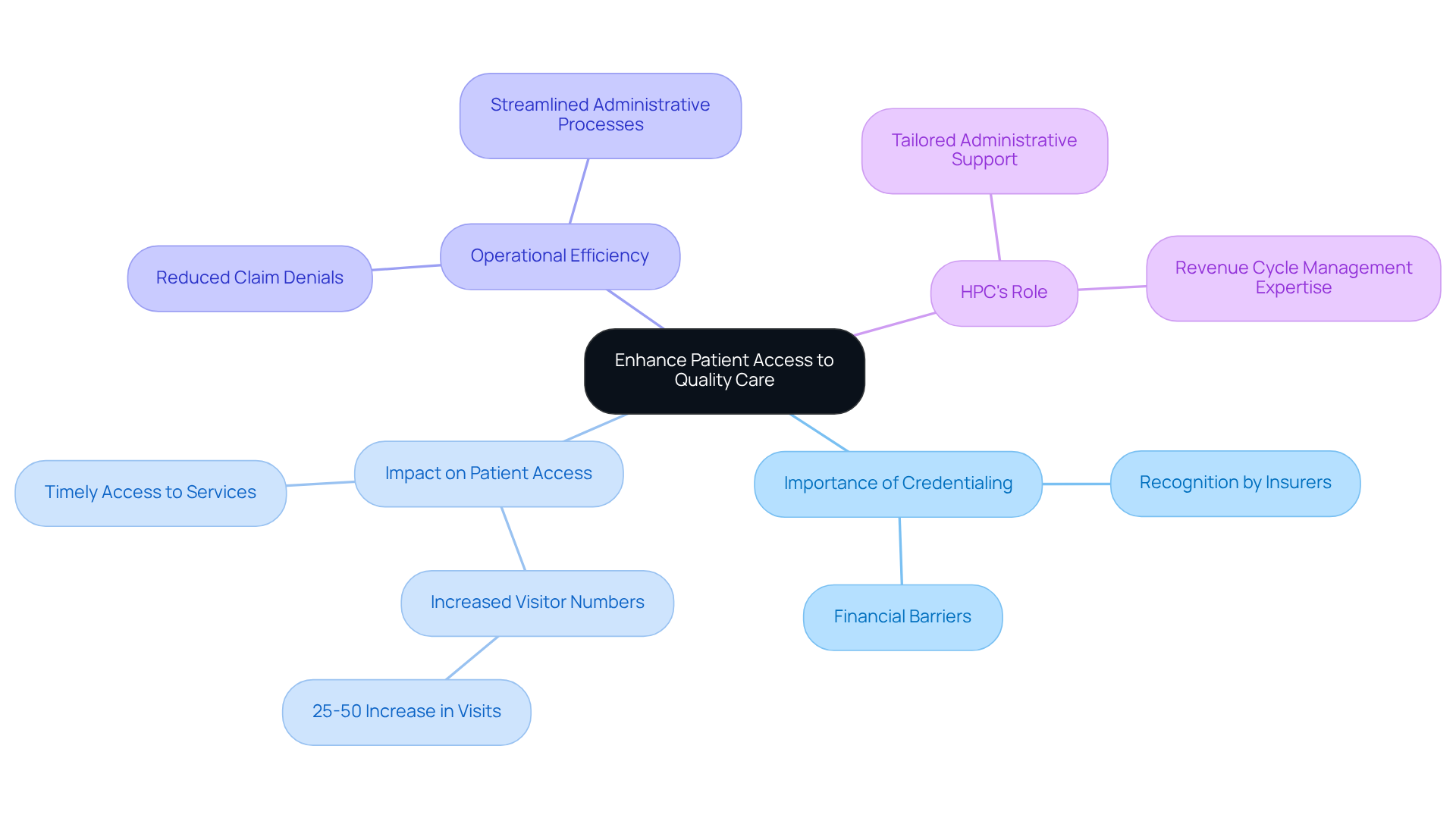 The central node represents the main goal of improving patient access. Each branch shows different aspects of how credentialing services contribute to this goal, making it easy to see how they connect and support one another.