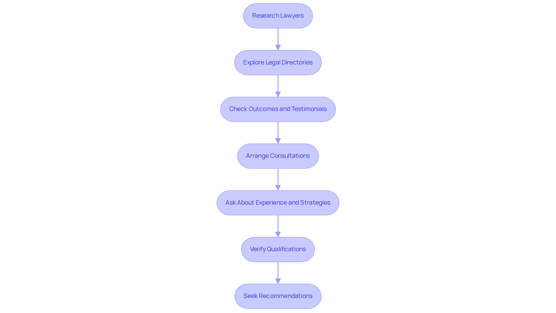 This flowchart guides you through the process of finding the right lawyer. Each box represents a step you should take, from researching lawyers to seeking recommendations. Follow the arrows to see the order of actions you need to take.