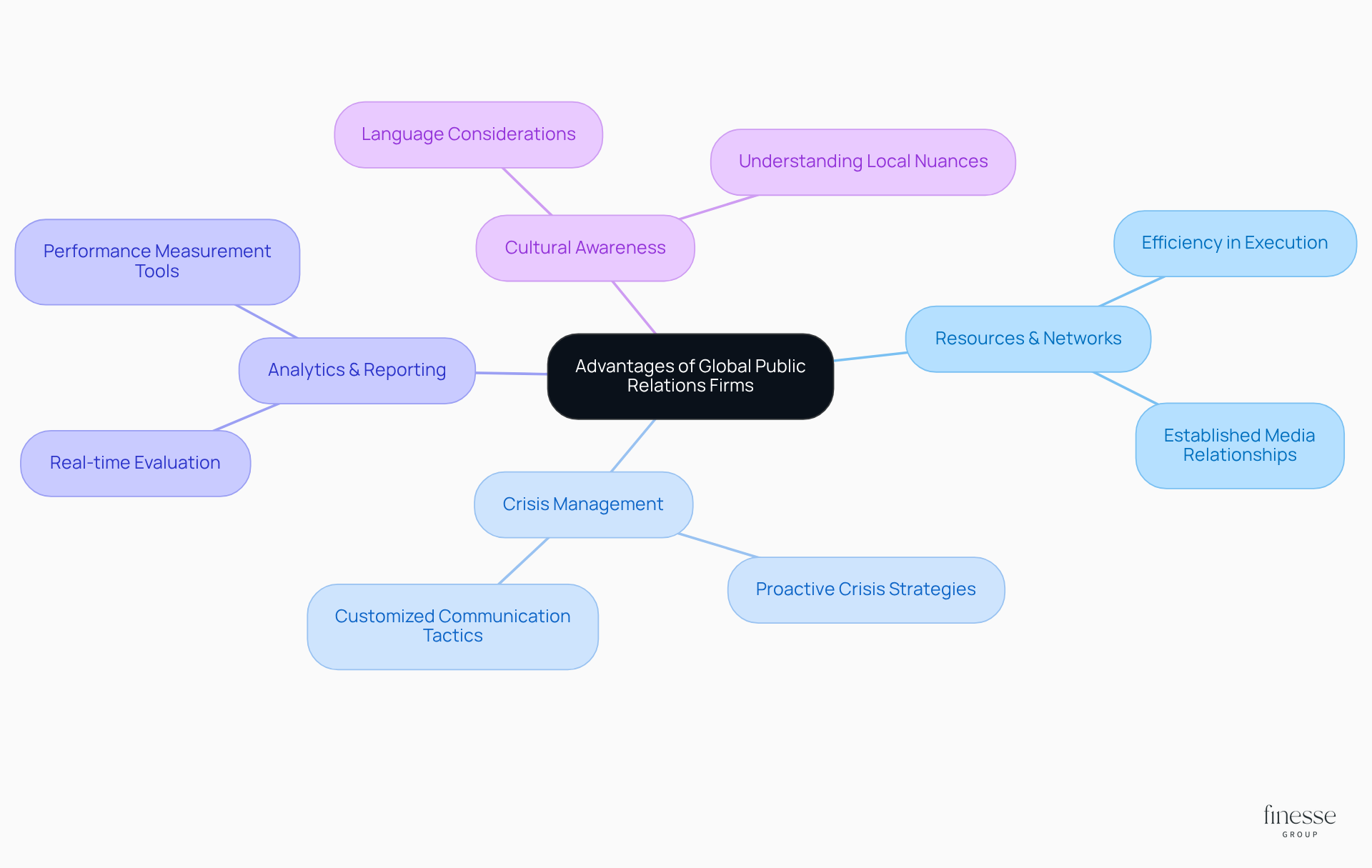 The center represents the primary advantages of global PR firms. Each branch highlights a specific benefit or function, while sub-branches provide further detail. Follow the connections to see how each aspect contributes to the overall effectiveness of PR strategies. The center represents the primary advantages of global PR firms. Each branch highlights a specific benefit or function, while sub-branches provide further detail. Follow the connections to see how each aspect contributes to the overall effectiveness of PR strategies.