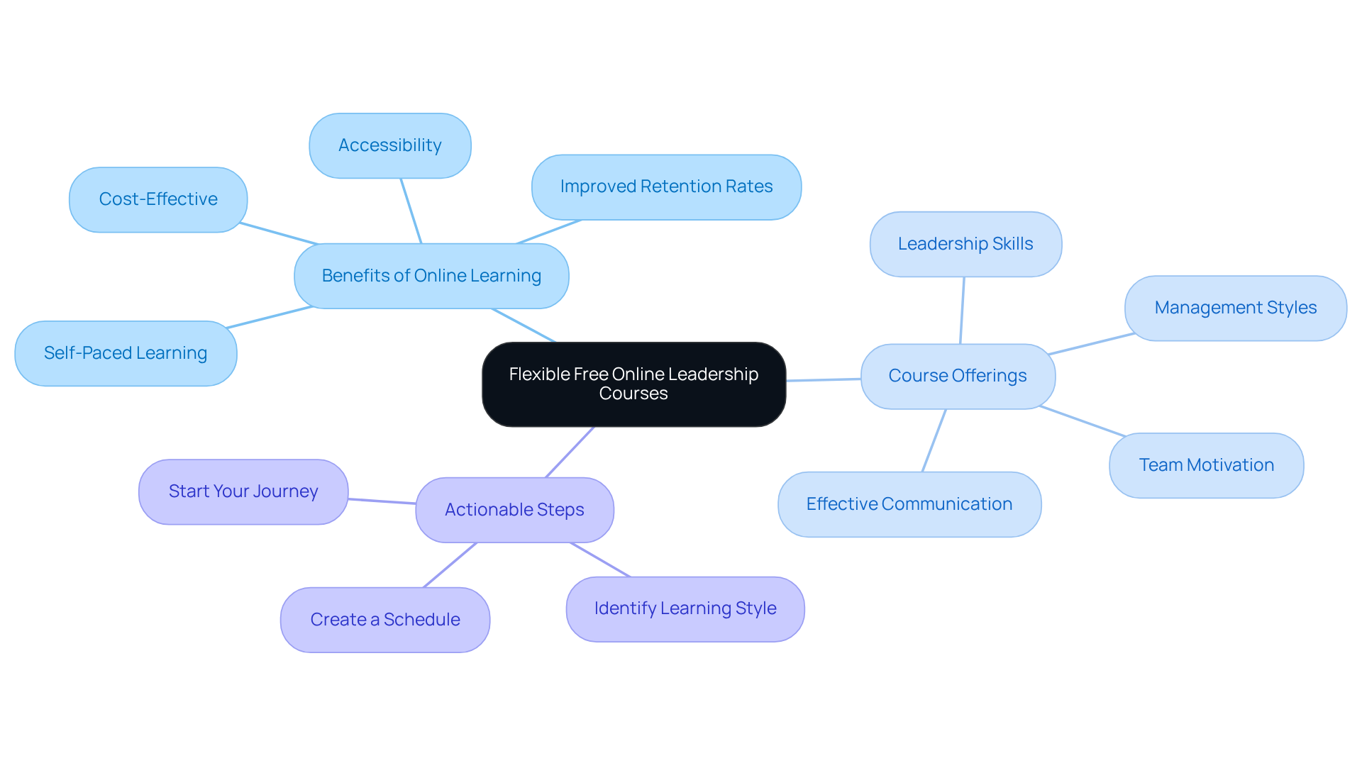 The center represents the main topic of flexible online leadership courses. Each branch shows related themes, helping you understand the benefits, available courses, and steps to take for your professional development.
