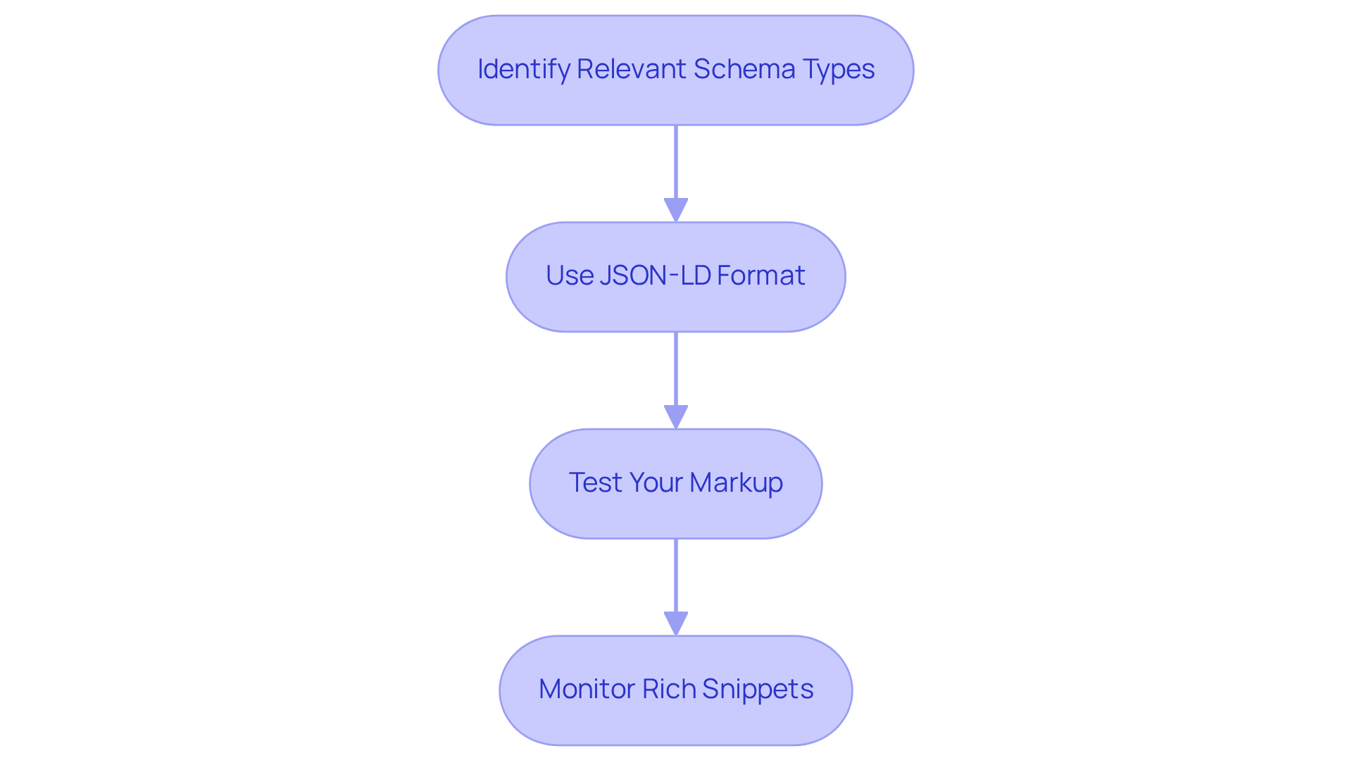 Each box represents a step in the process of enhancing your online visibility through structured data. Follow the arrows to see how to move from one step to the next, ensuring you don't miss any important actions.
