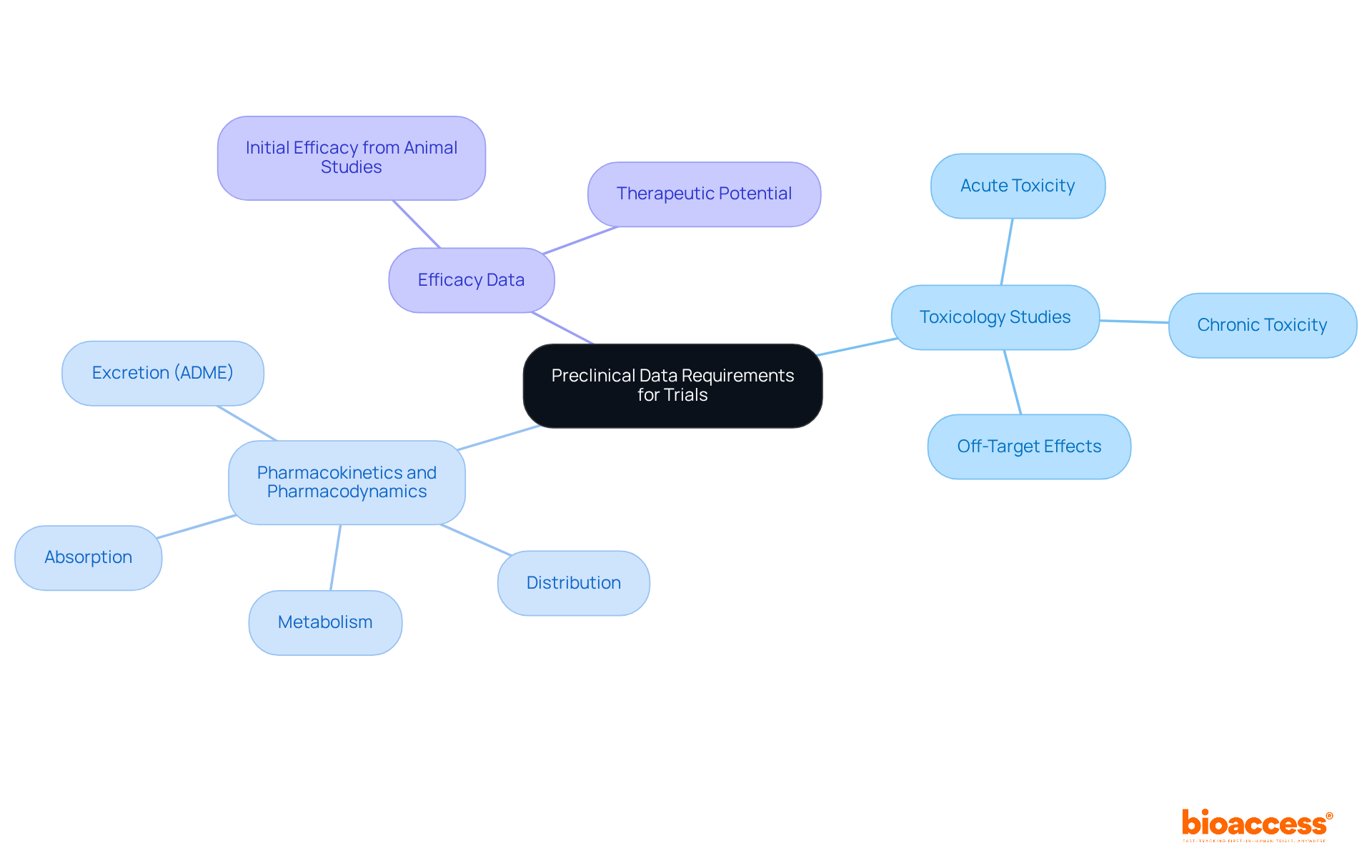 The central node represents the overall topic of preclinical data requirements. Each branch shows a specific category of data needed for trials, with further details provided in sub-branches. This layout helps you understand how each requirement contributes to the overall goal of successful clinical trials.