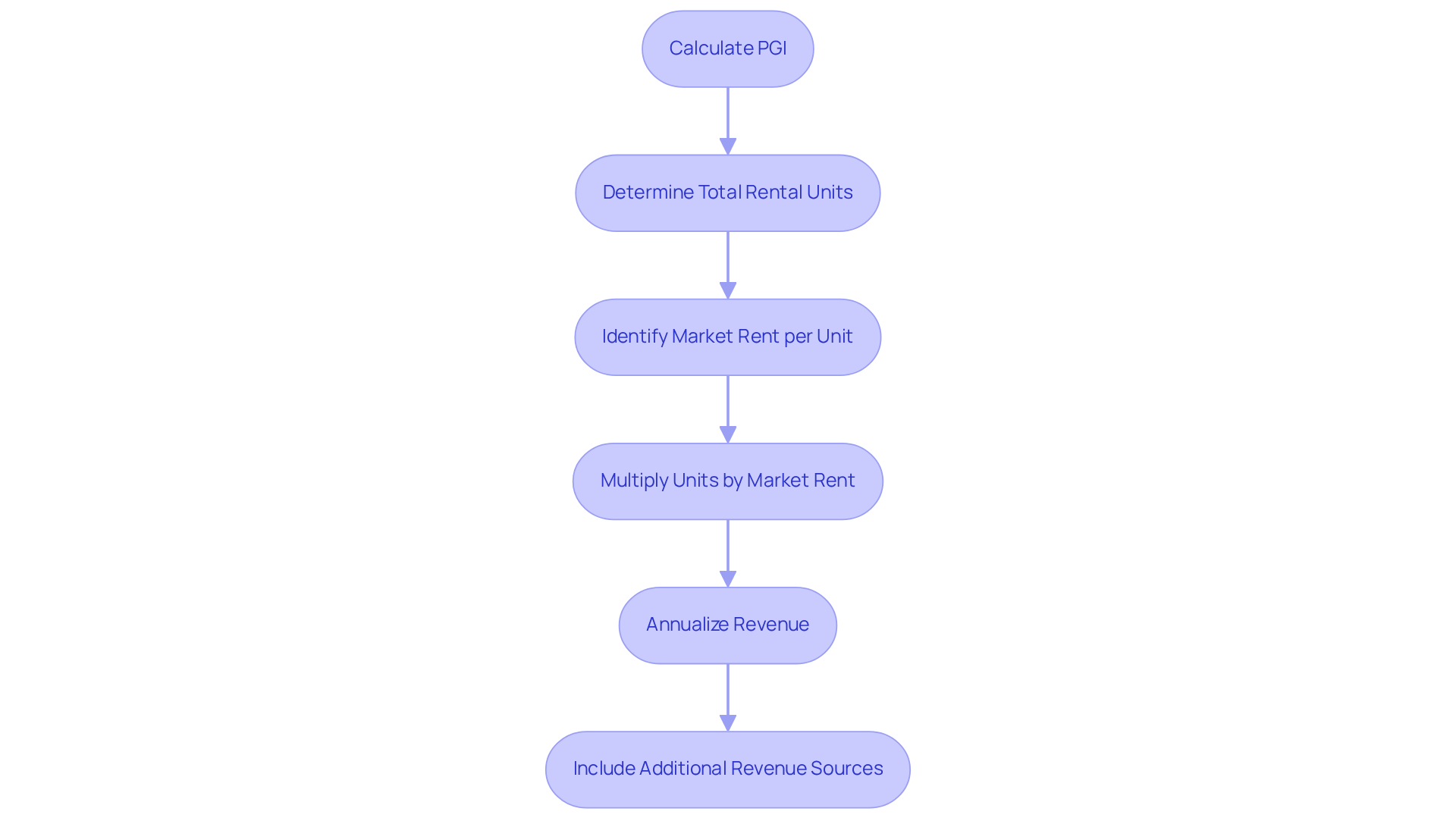 This flowchart guides you through the process of calculating PGI. Each box represents a step you need to take, starting from determining the total rental units to including any additional revenue sources. Follow the arrows to see how each step connects to the next!