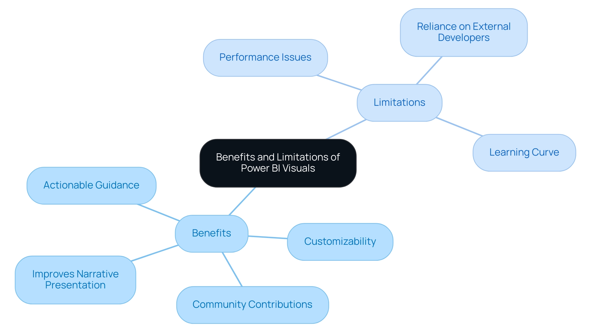 The central node represents the main topic, with branches illustrating the benefits and limitations, each with specific points.