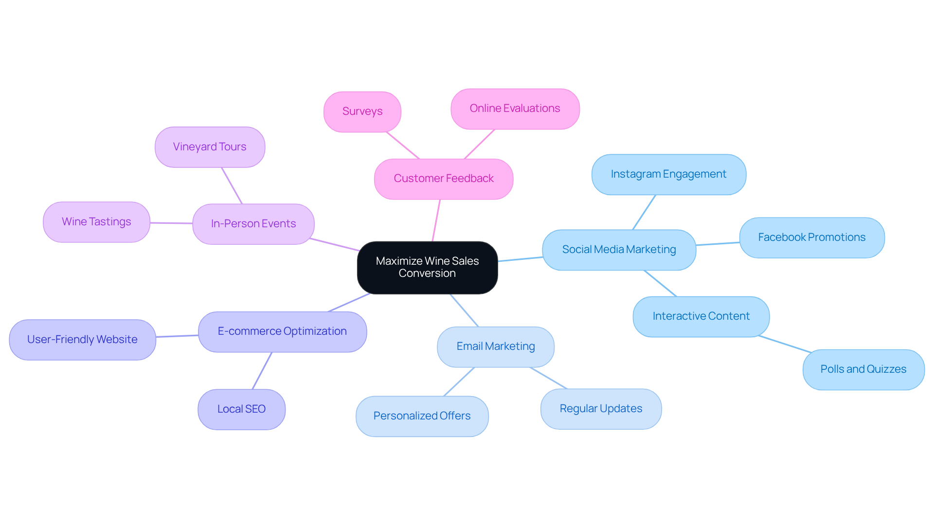 The center represents the goal of maximizing wine sales conversion, while each branch shows a different marketing strategy. The sub-branches provide specific actions or benefits associated with each strategy, making it easy to see how they all connect.