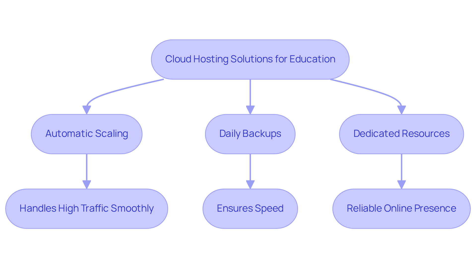 This flowchart shows how cloud hosting features lead to benefits for educational websites. Each feature helps manage high traffic and improve performance, making it easier for educators to focus on teaching. This flowchart shows how cloud hosting features lead to benefits for educational websites. Each feature helps manage high traffic and improve performance, making it easier for educators to focus on teaching.