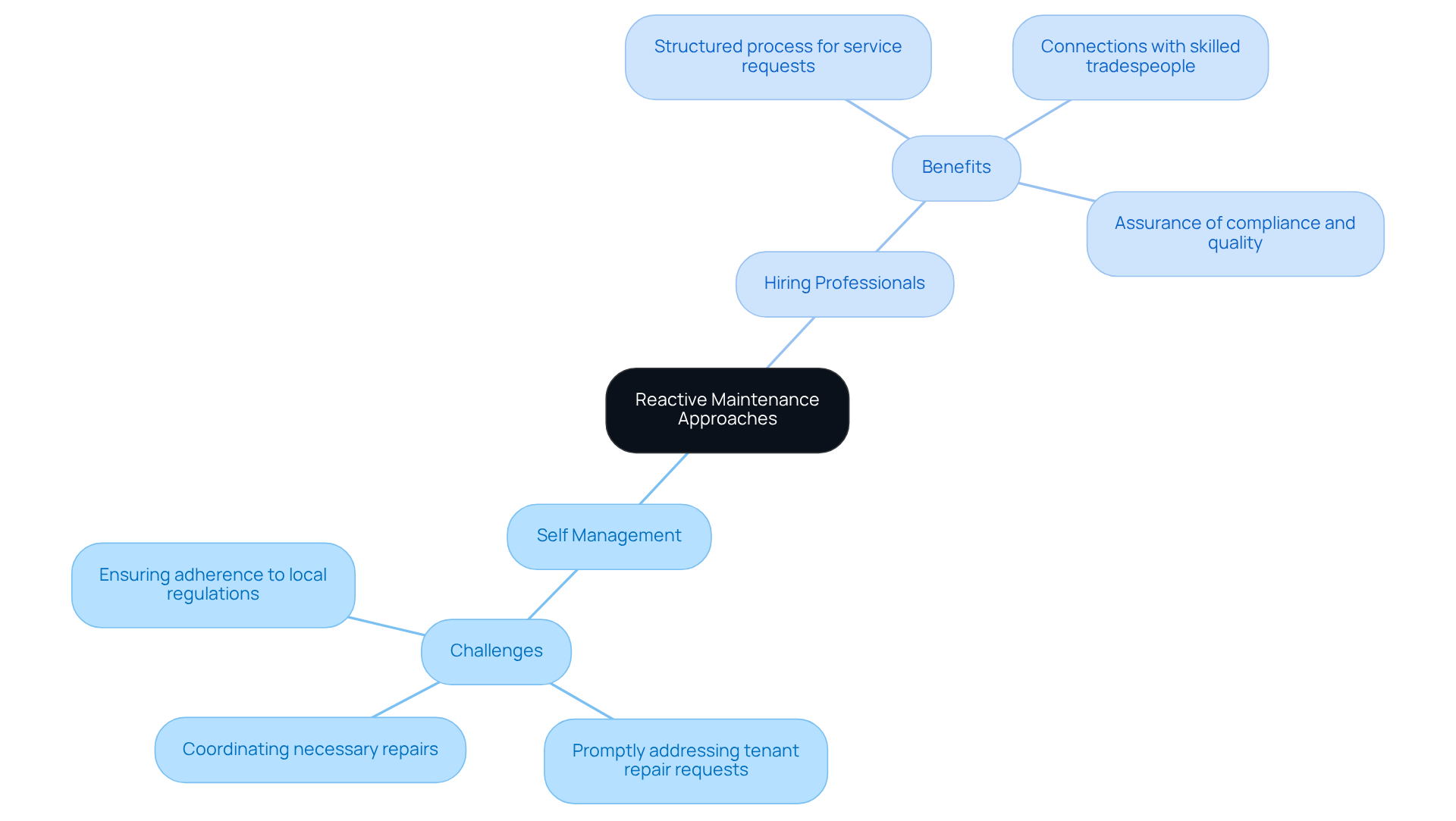 This mindmap shows two approaches to handling property repairs. The left side highlights the challenges of managing repairs yourself, while the right side outlines the benefits of hiring professionals. Follow the branches to see how each approach impacts maintenance quality and compliance.