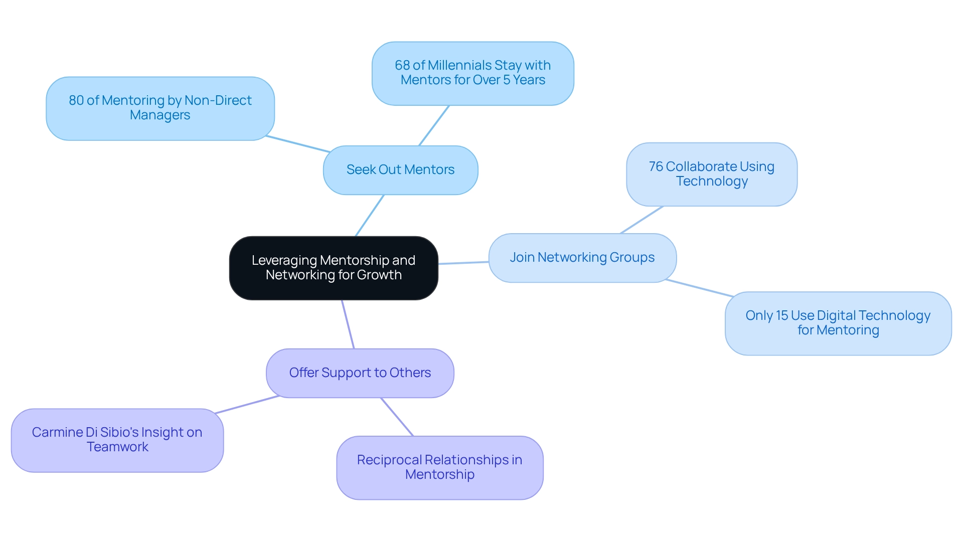 The central node represents the overall theme, with branches showing key strategies and their respective supporting details.