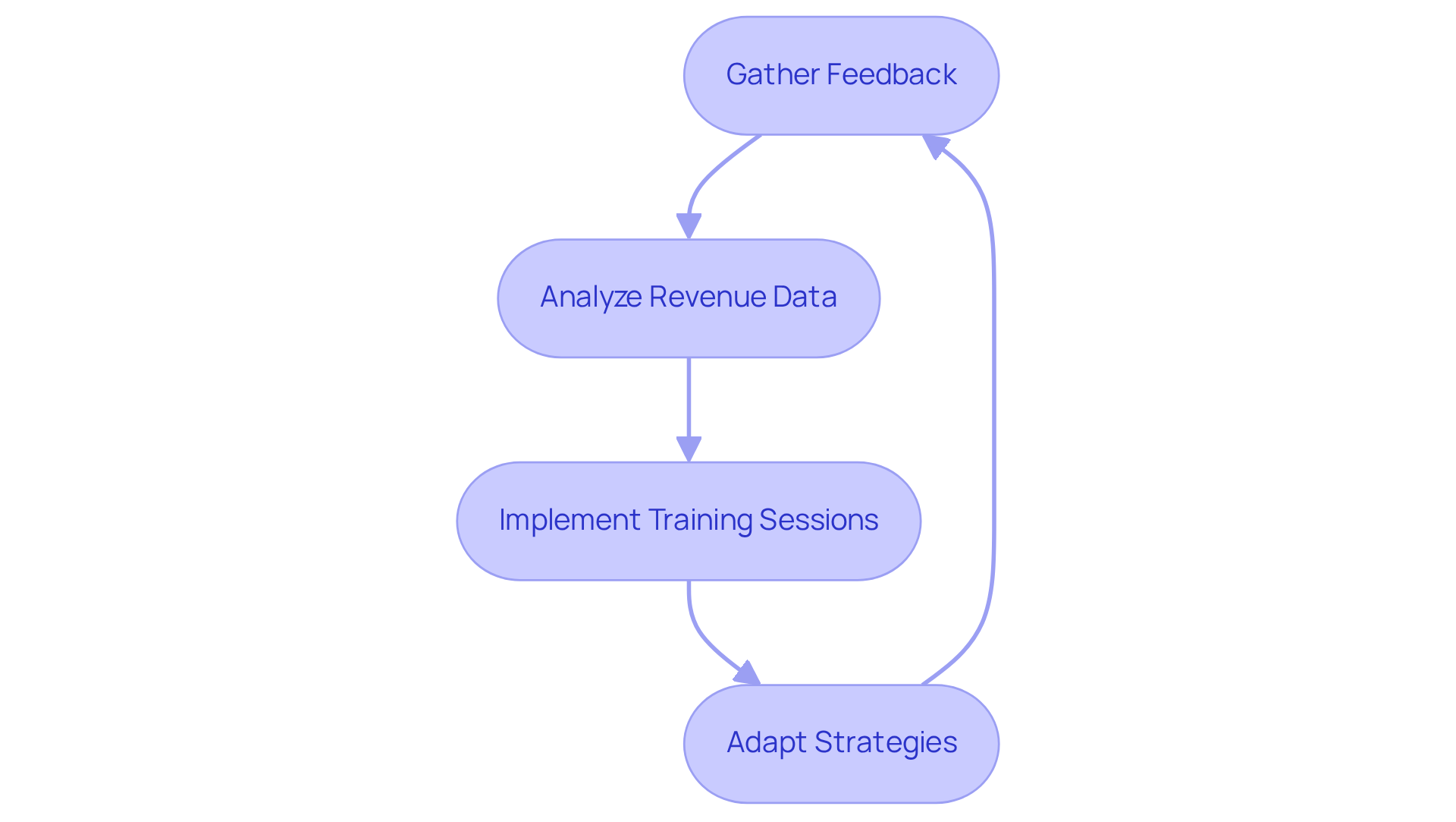 This flowchart shows how each step in the sales process connects. Gather feedback to understand how to improve, analyze the data for insights, train your team on best practices, and adapt your strategies accordingly. Then, start the cycle over again with new feedback!