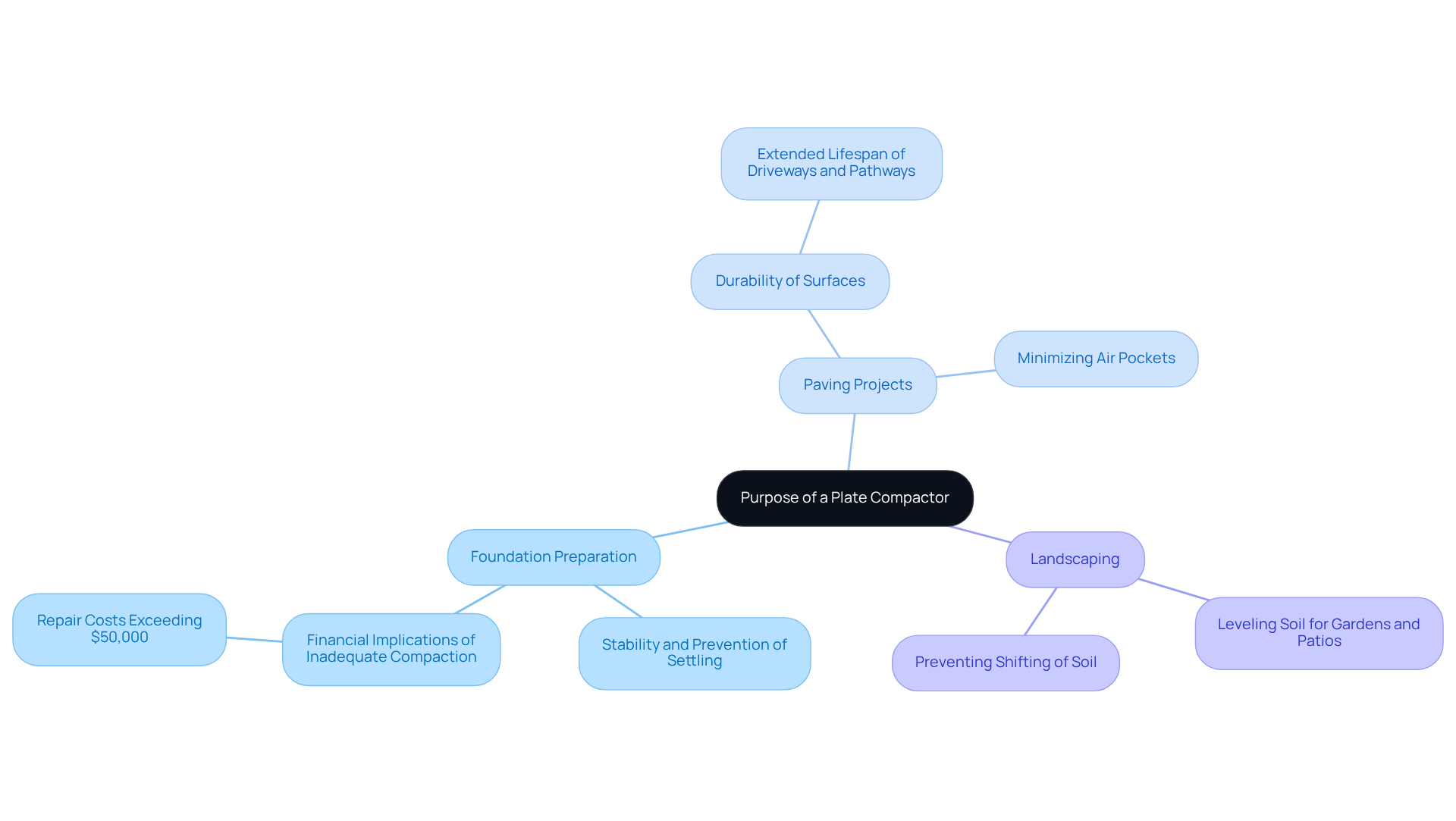 The central node represents the main topic, while the branches show different areas where compactors are used. Each sub-branch provides specific details or implications related to that area, helping you see how everything connects.