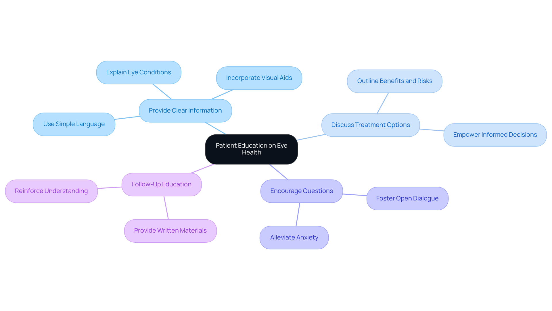 This mindmap shows how we can educate patients about eye health. Each branch represents a strategy, and the sub-branches detail specific actions we can take to help patients feel informed and empowered. Follow the branches to see how each strategy connects to the overall goal of improving patient understanding. This mindmap shows how we can educate patients about eye health. Each branch represents a strategy, and the sub-branches detail specific actions we can take to help patients feel informed and empowered. Follow the branches to see how each strategy connects to the overall goal of improving patient understanding.
