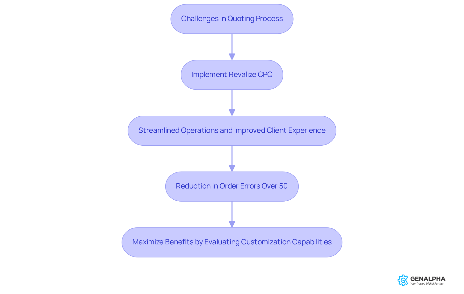 This flowchart outlines the steps from identifying quoting challenges to implementing the CPQ solution and realizing its benefits. Follow the arrows to understand how each step contributes to enhancing your manufacturing process. This flowchart outlines the steps from identifying quoting challenges to implementing the CPQ solution and realizing its benefits. Follow the arrows to understand how each step contributes to enhancing your manufacturing process.