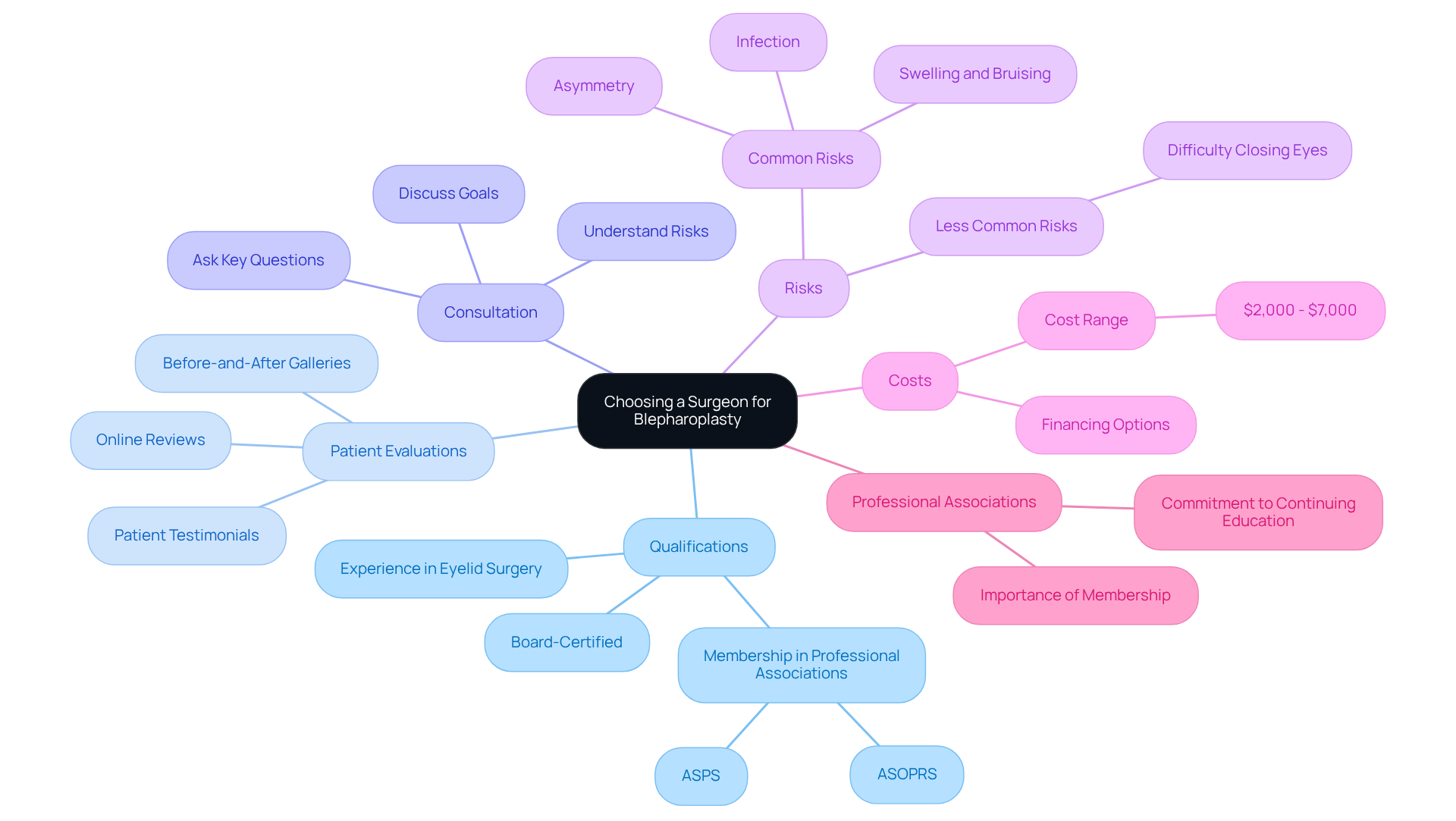 The center represents the main decision of choosing a surgeon, with branches showing important factors to consider. Each branch leads to specific details that help guide your choice.
