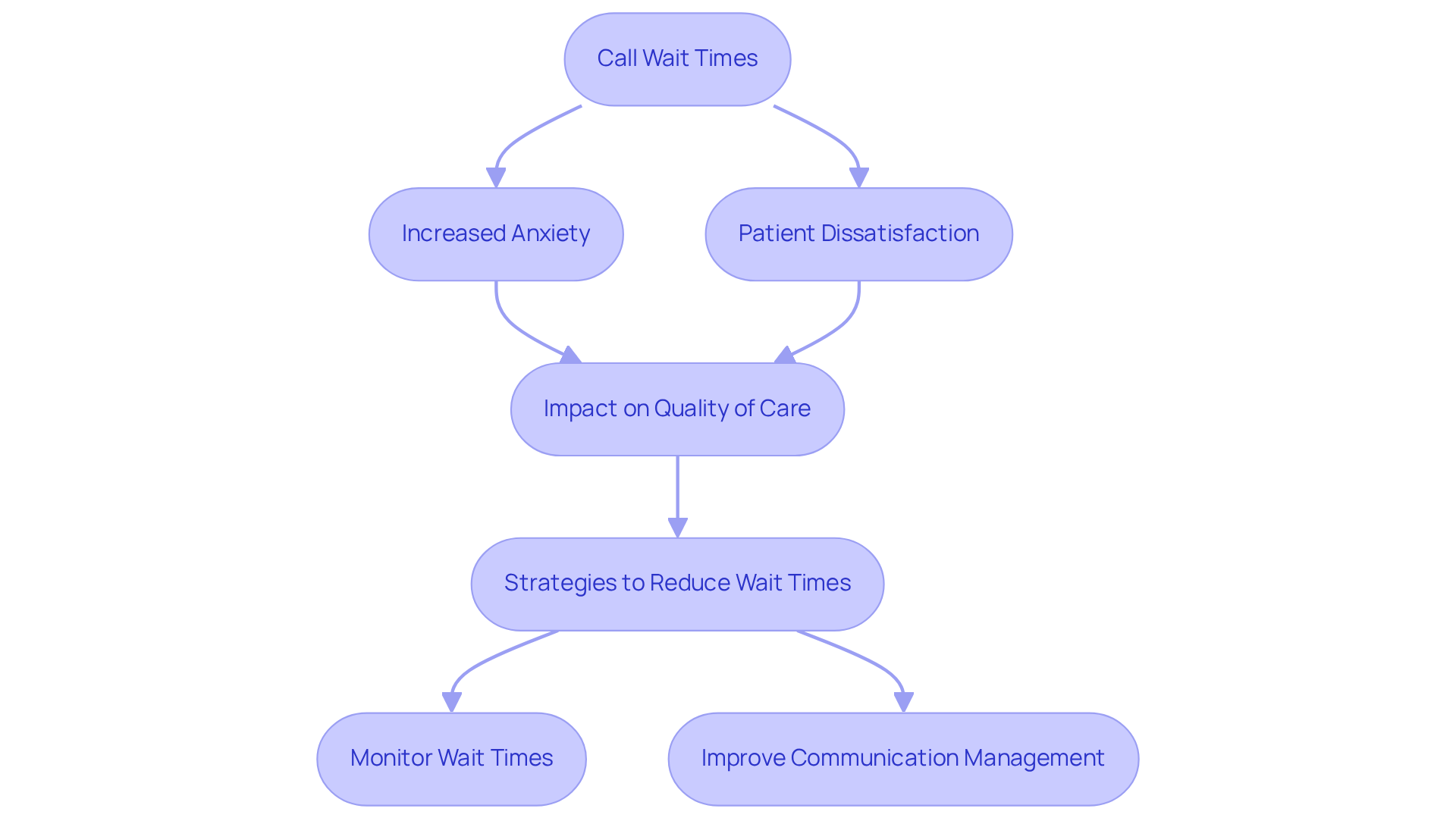 This flowchart shows how call wait times affect patients and the steps emergency services can take to improve the situation. Follow the arrows to see how each element connects. This flowchart shows how call wait times affect patients and the steps emergency services can take to improve the situation. Follow the arrows to see how each element connects.