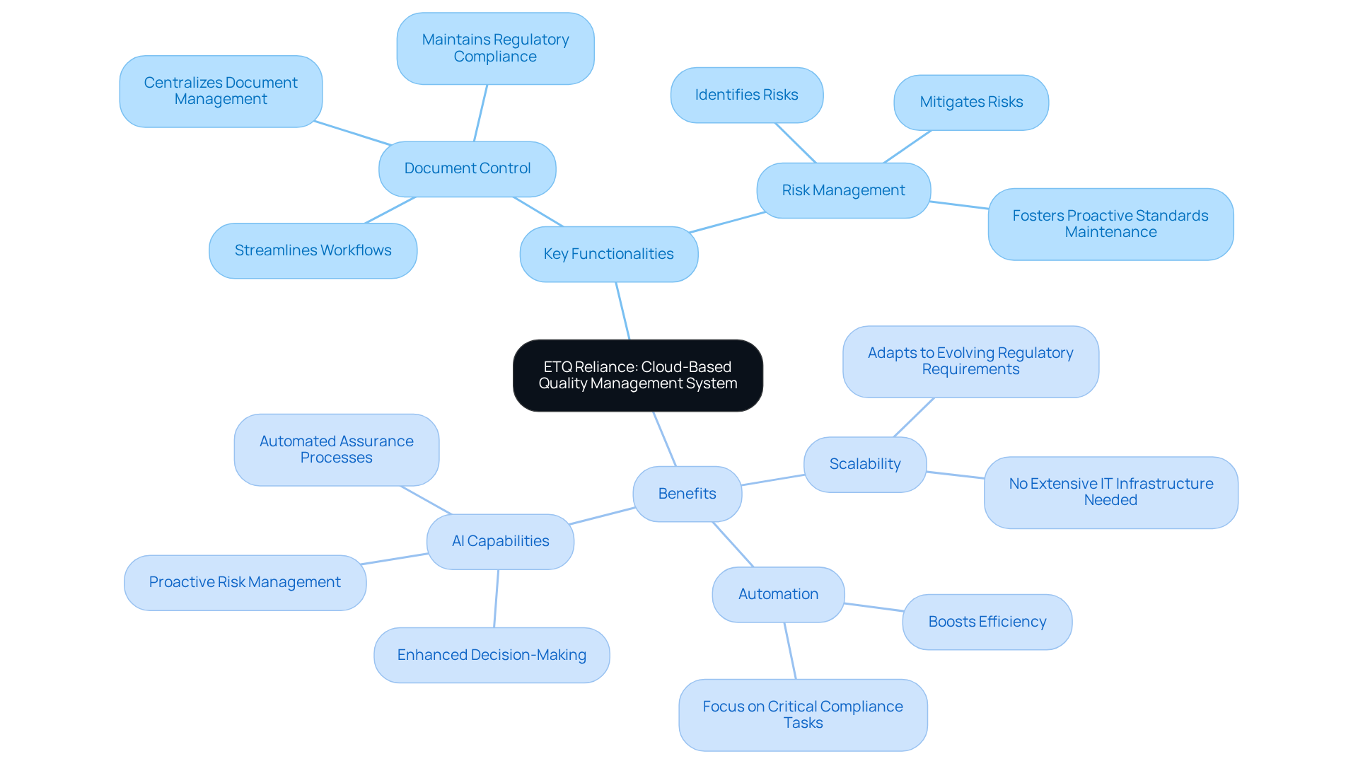 The central node represents the ETQ Reliance system, while the branches show its key functionalities and the benefits they provide. Each branch helps visualize how these elements work together to improve quality management.