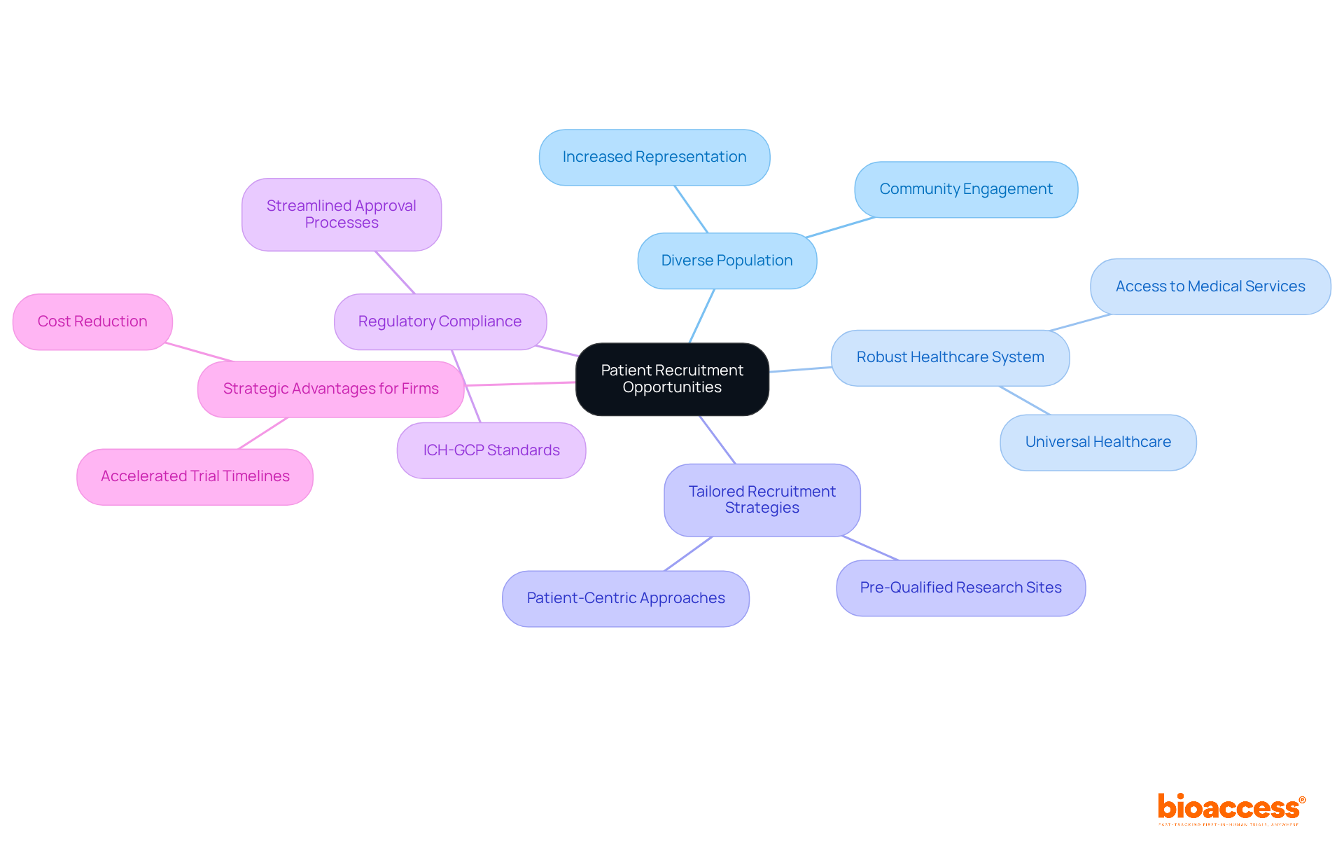 The central node represents the main topic of patient recruitment opportunities. Each branch highlights a key area of focus, and the sub-branches provide more detailed insights. This layout helps you see how different aspects of patient recruitment are interconnected.