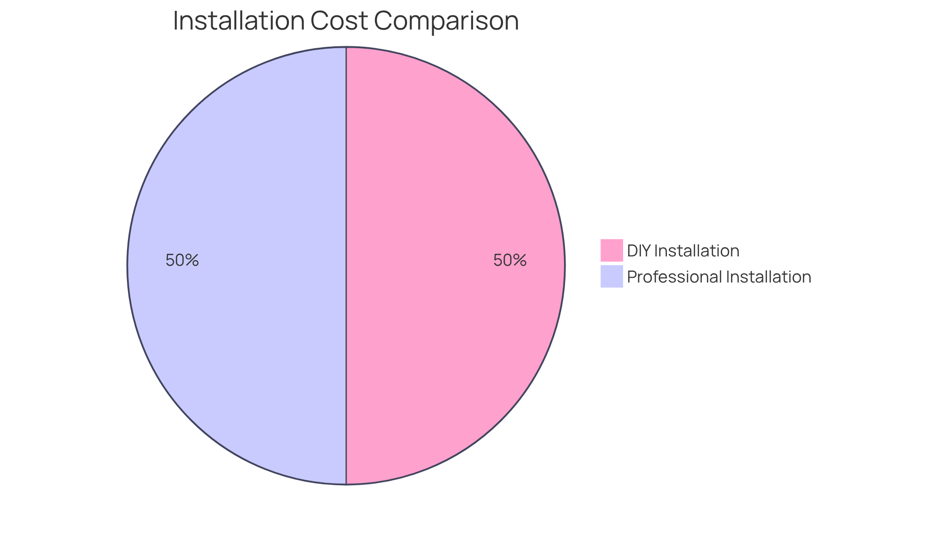 The green slice represents the cost range for DIY installation, showing how much you can save. The blue slice represents the professional installation costs, highlighting the benefits of expertise and warranty coverage.