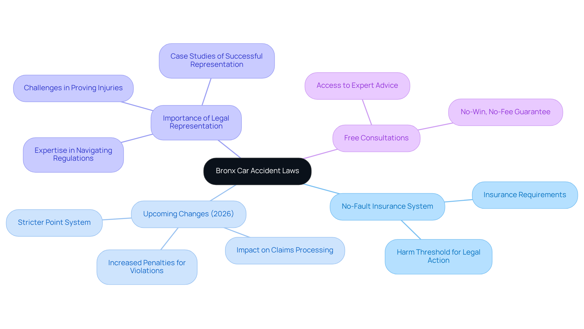 Start at the center with the main topic, then follow the branches to explore related areas like insurance rules, upcoming changes, and how we can help you navigate these laws.