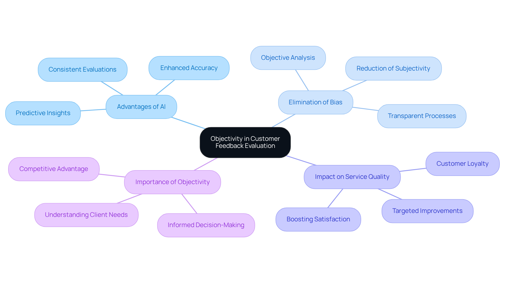 The central node represents the main theme, while branches show the key advantages and concepts related to using AI for unbiased customer feedback analysis.