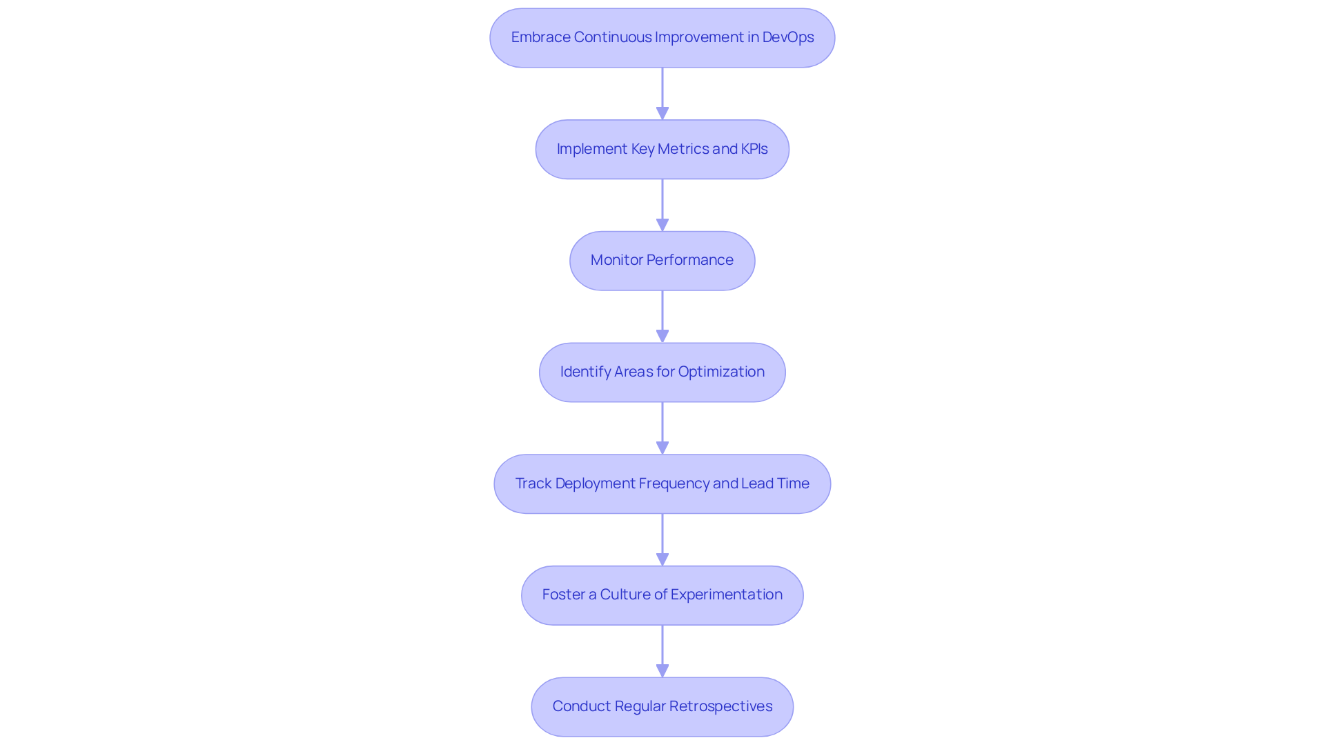 Follow the arrows to see how each step contributes to enhancing DevOps practices. Each box represents a crucial action or concept that leads to better service delivery and operational efficiency.