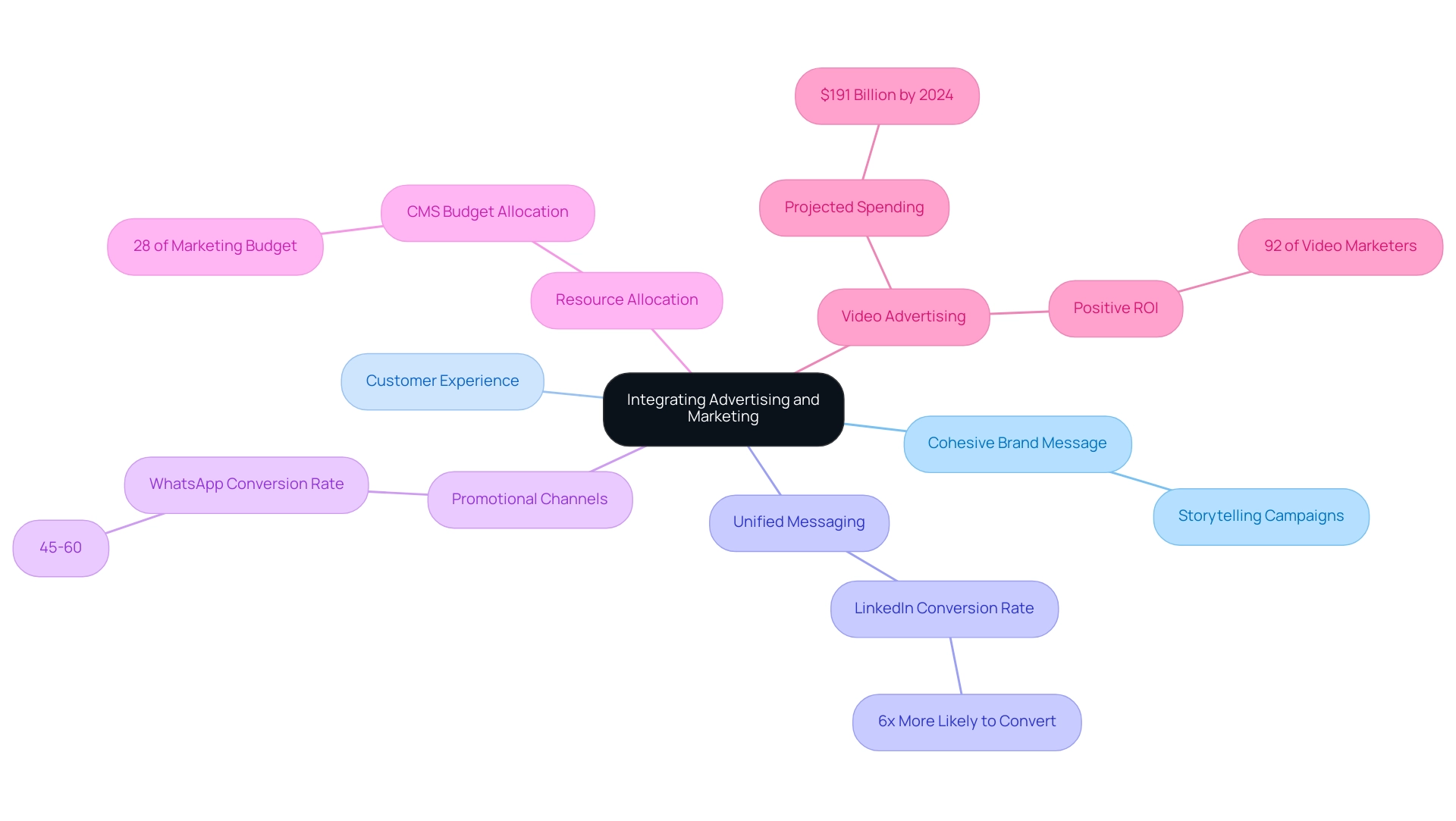 The central node represents the integration of advertising and marketing, with branches illustrating key themes and sub-nodes providing examples and statistics.